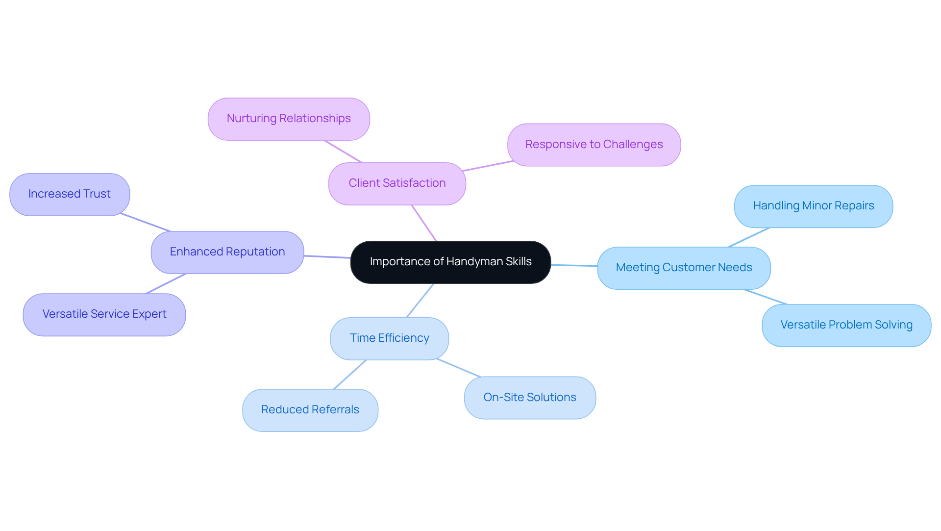 At the center is the main idea of handyman skills. Each branch shows a key benefit, which can further break down into specific examples or details. This layout helps visualize how these skills contribute to better service.