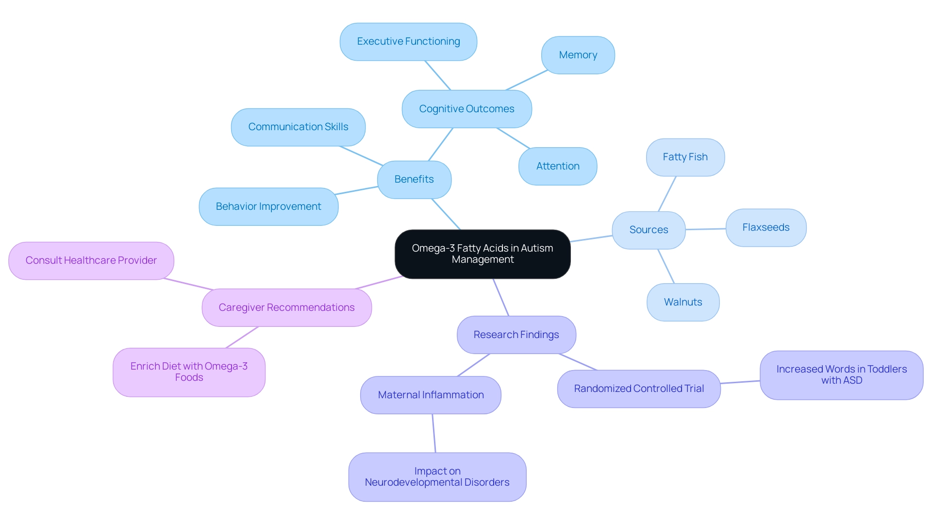 The central node represents the main topic, with branches indicating benefits, sources, research findings, and caregiver recommendations, each color-coded for easy reference.