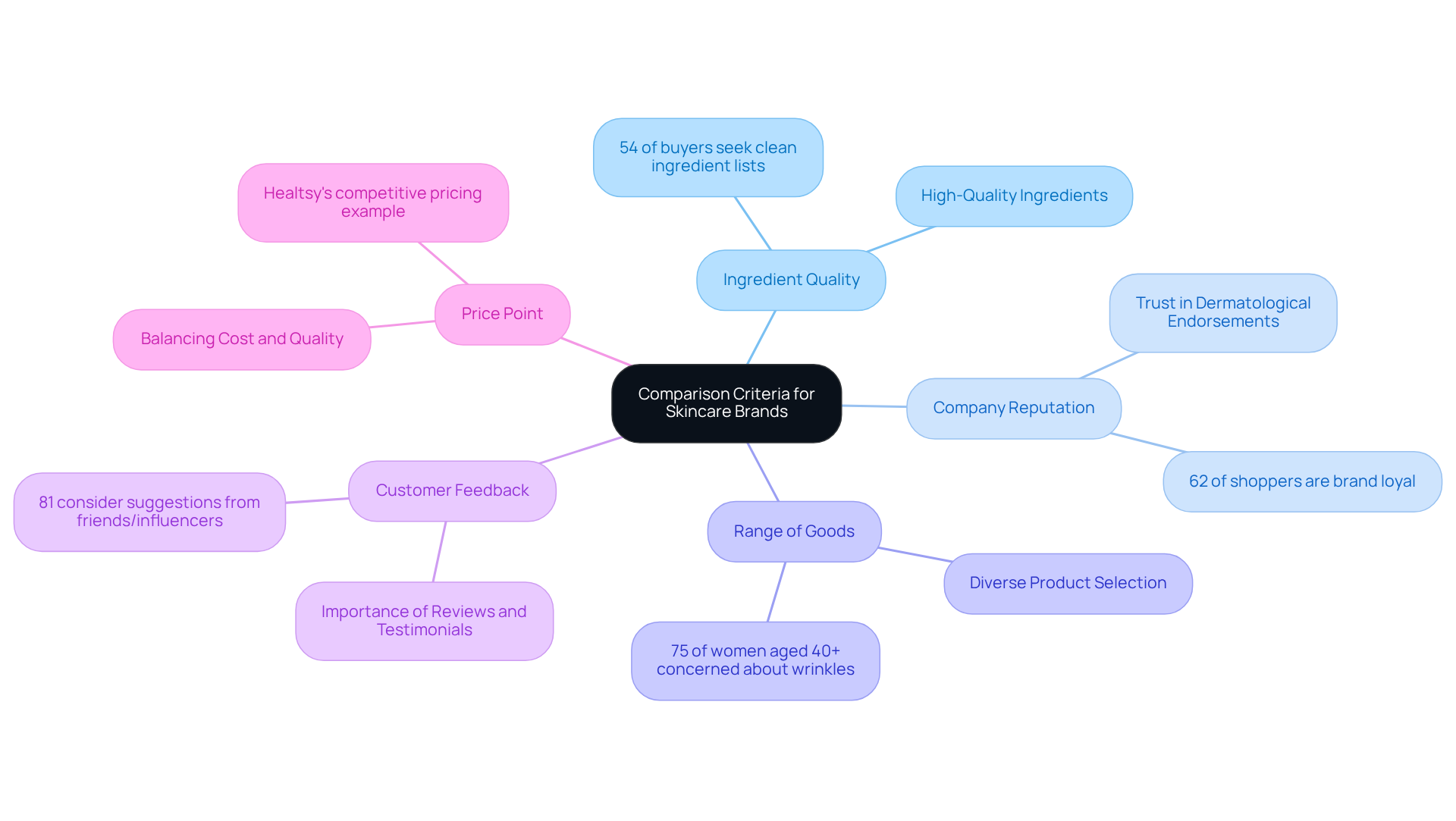 The central node represents the main theme of comparison criteria, while each branch highlights a specific factor to consider. The sub-branches provide additional insights or statistics that help explain why each factor is important.