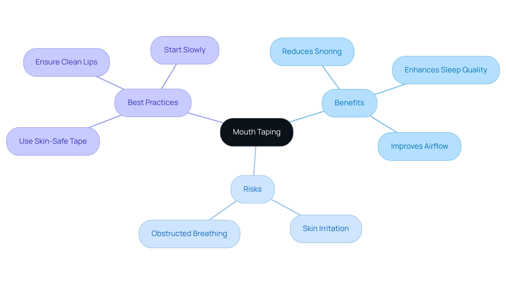 The central node represents mouth taping, with branches for benefits, risks, and best practices, each color-coded for clarity.