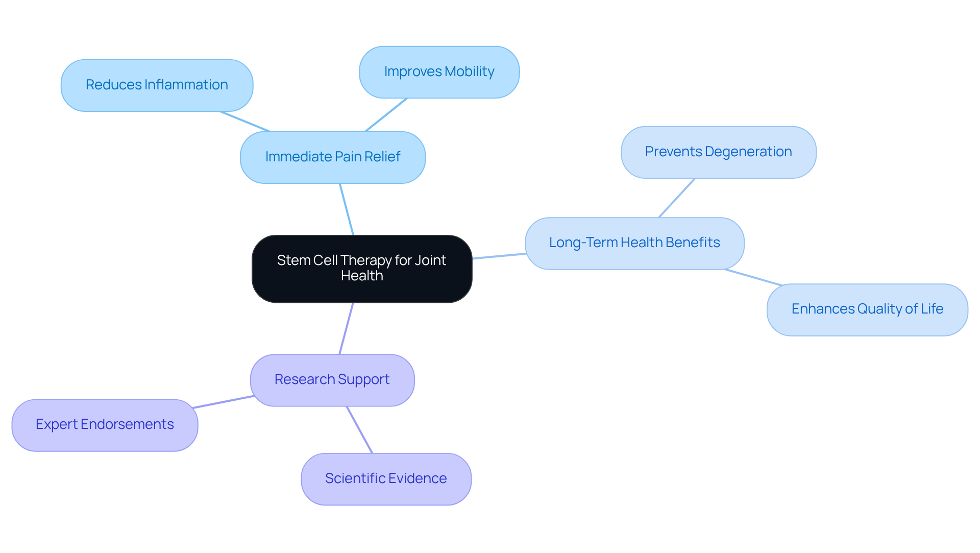 The center represents stem cell therapy, with branches showing how it helps with pain relief, long-term health, and the research backing it. Each branch leads to specific points that explain these benefits.