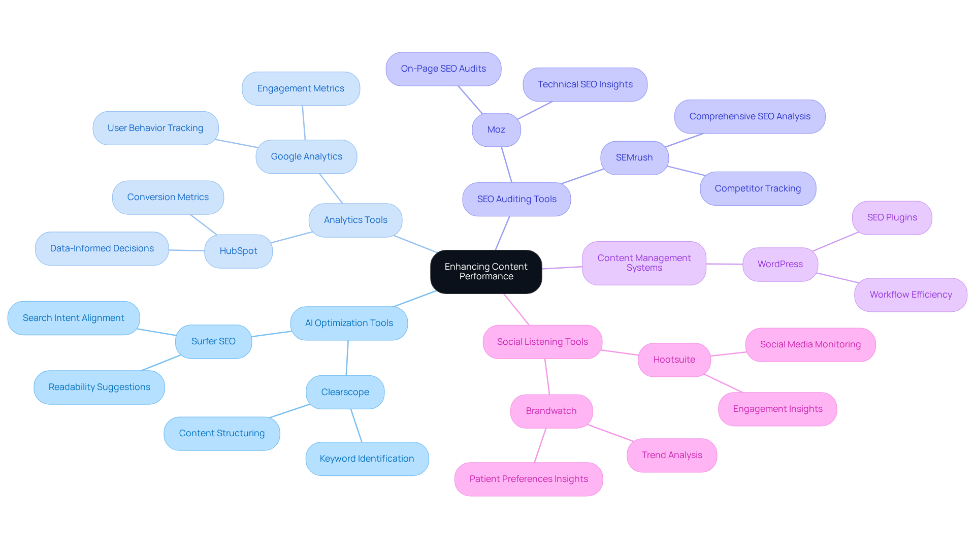 The central node represents the main goal of enhancing content performance, while the branches show different categories of tools that can help achieve this goal. Each tool listed under the categories provides specific benefits to marketers. The central node represents the main goal of enhancing content performance, while the branches show different categories of tools that can help achieve this goal. Each tool listed under the categories provides specific benefits to marketers.