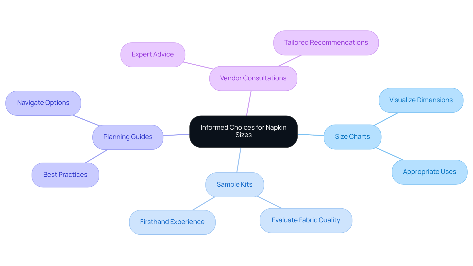 The center represents the goal of making informed choices, while the branches show different resources that can help you achieve that goal. Each resource has its own purpose, making it easier to understand how to select the right napkin size.