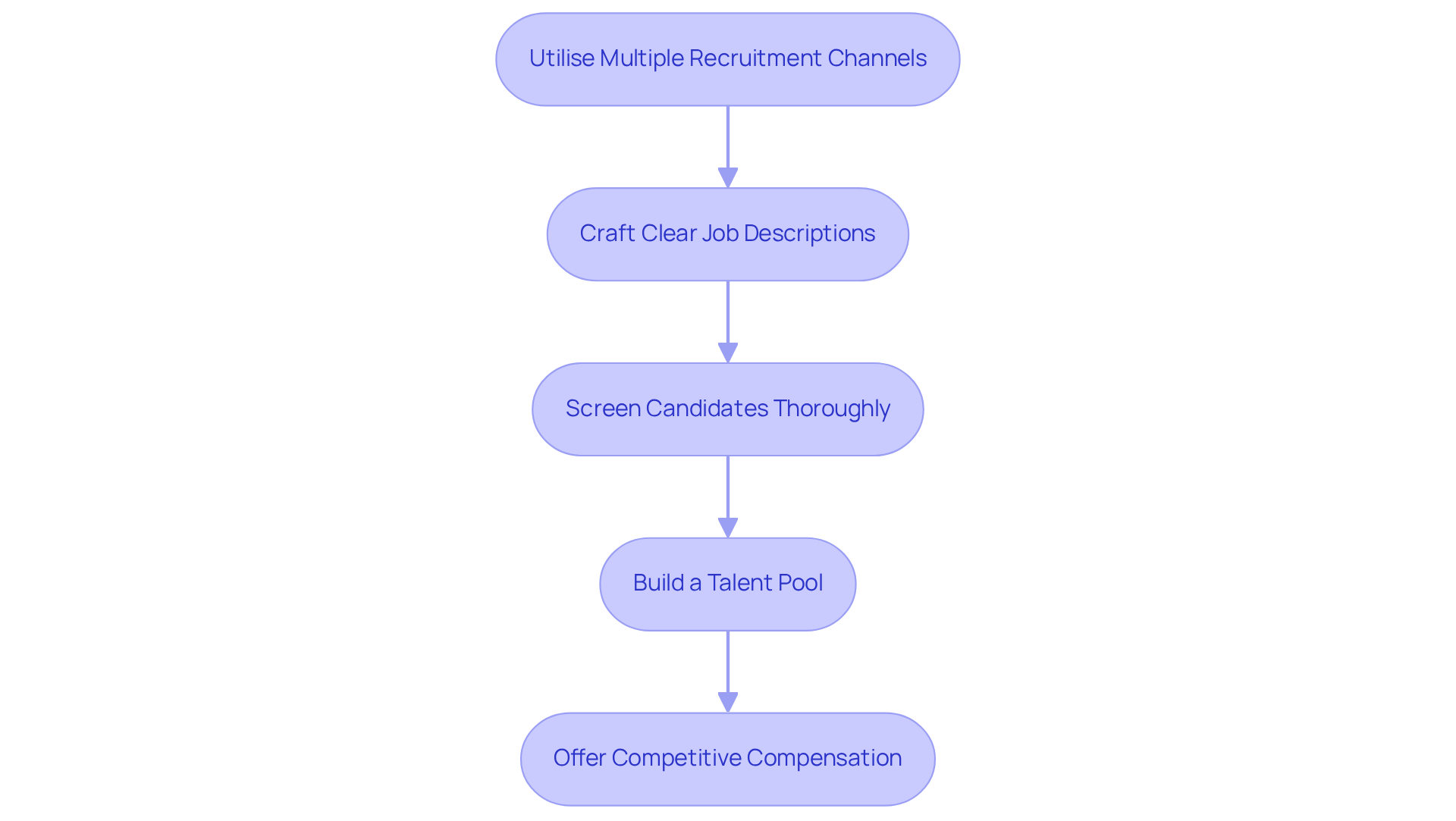 Each box represents a key strategy in the recruitment process. Follow the arrows to see how each step builds on the previous one, guiding you through effective hiring practices.