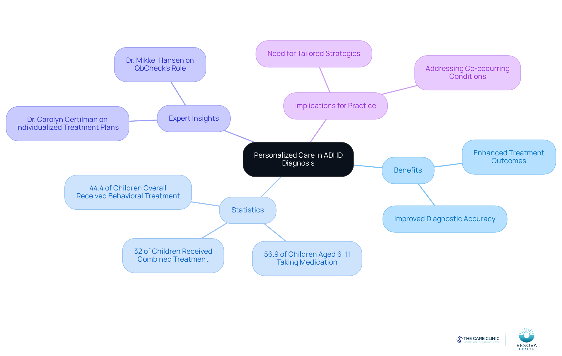 The center represents the main idea of personalized care. Each branch shows related concepts, helping you understand how they connect and contribute to better ADHD management.