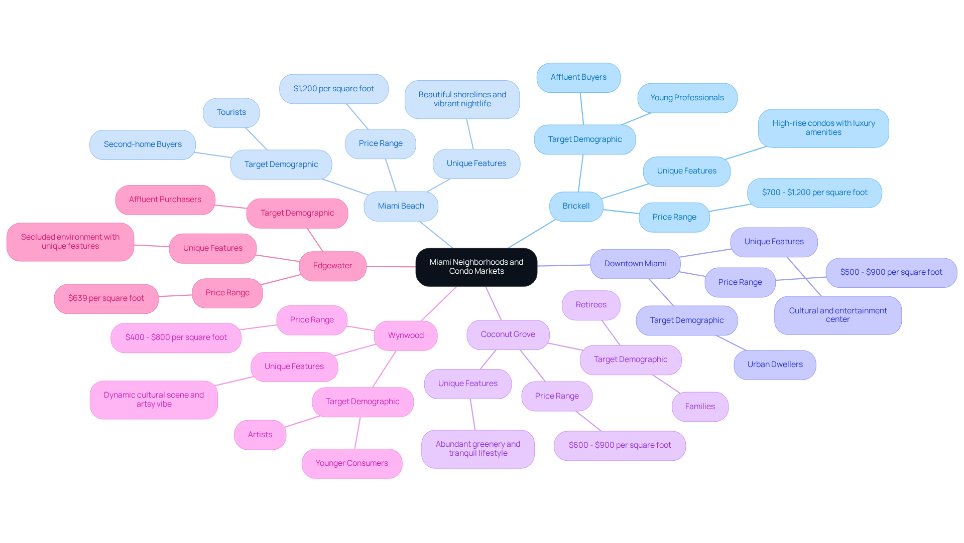 The central node represents the overall topic, while each branch shows a neighborhood. Sub-branches detail demographics, pricing, and unique features, helping you understand what each area offers.