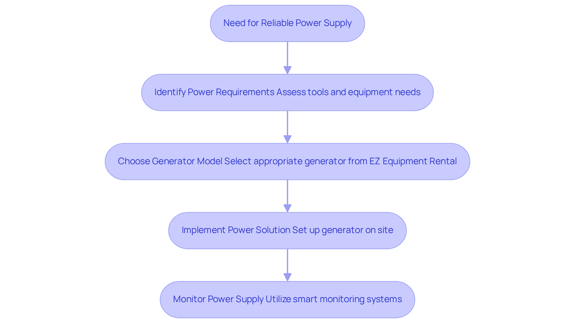 This flowchart outlines the steps to ensure a reliable power supply on construction sites. Start with recognizing the need for power, then follow the arrows through identifying requirements, choosing the right generator, implementing the solution, and monitoring the supply to keep projects on track. This flowchart outlines the steps to ensure a reliable power supply on construction sites. Start with recognizing the need for power, then follow the arrows through identifying requirements, choosing the right generator, implementing the solution, and monitoring the supply to keep projects on track.