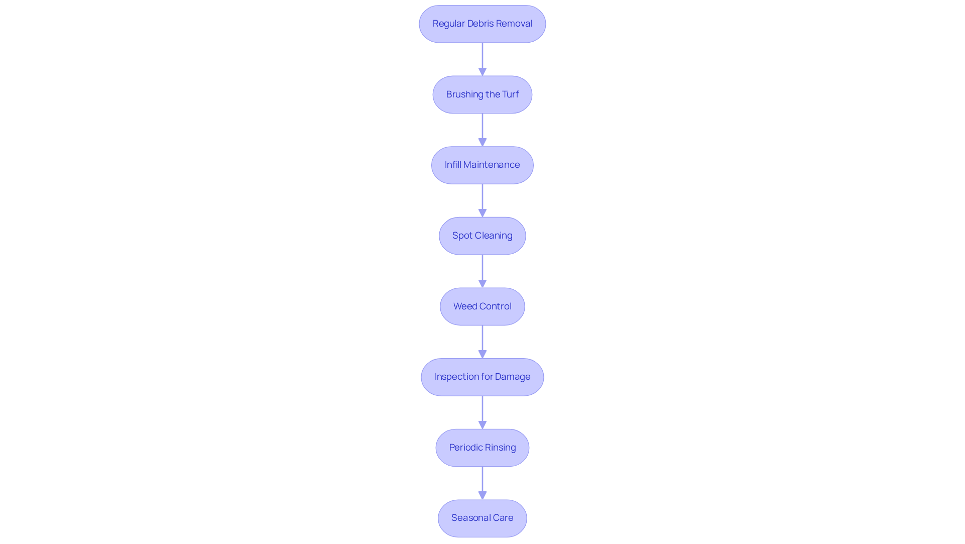 Each box represents a task you need to do to keep your putting green in top shape. Follow the arrows to see the order of tasks - starting from debris removal to seasonal care.