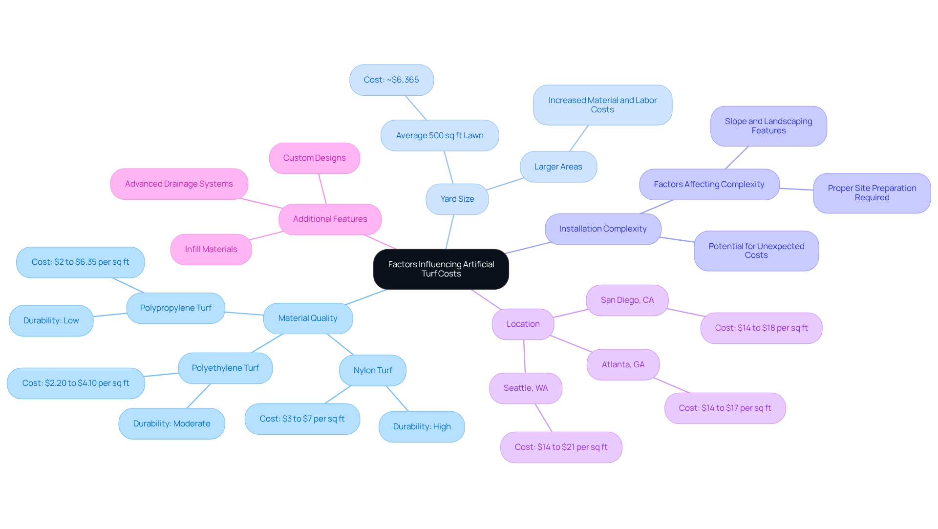The central node represents the overall topic, while the branches show the main factors affecting costs. Each sub-branch provides additional details, helping you understand how each factor contributes to the total expense.
