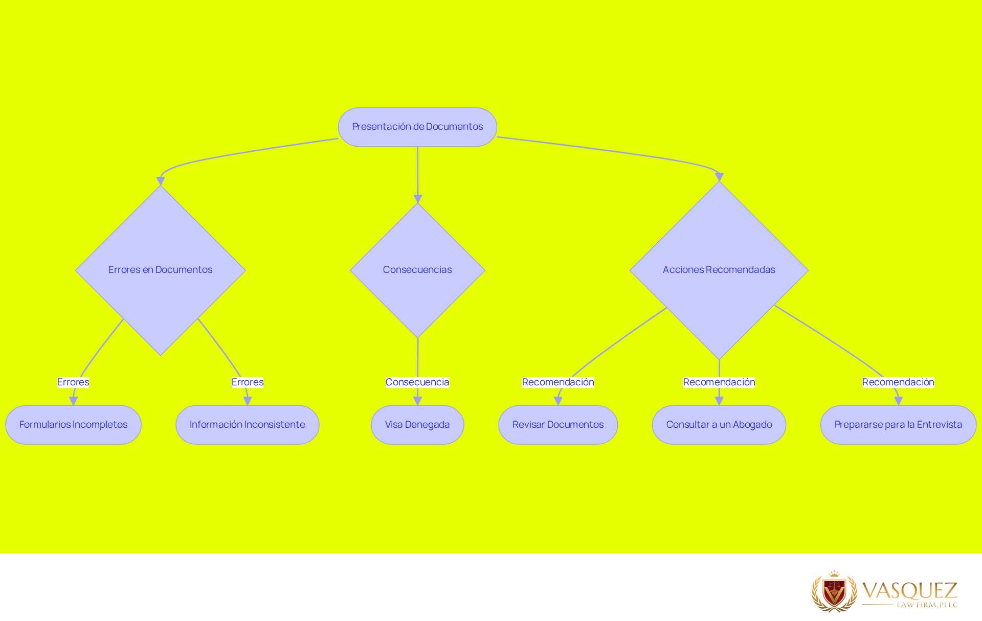 Este diagrama muestra los pasos a seguir al presentar documentos para una visa. Comienza con la presentación, identifica errores comunes y sus consecuencias, y termina con acciones recomendadas para aumentar las posibilidades de éxito. Este diagrama muestra los pasos a seguir al presentar documentos para una visa. Comienza con la presentación, identifica errores comunes y sus consecuencias, y termina con acciones recomendadas para aumentar las posibilidades de éxito.