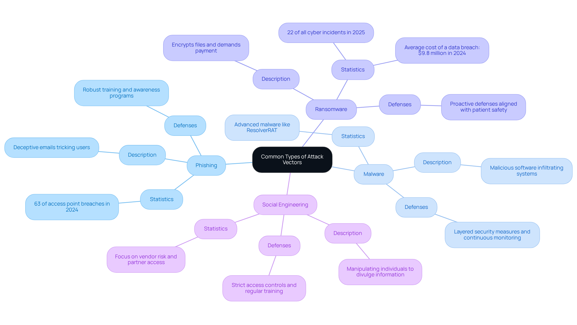 The center represents the main topic of attack vectors, with branches showing different types of threats. Each branch contains important details about that type, helping you understand the risks and necessary precautions. The center represents the main topic of attack vectors, with branches showing different types of threats. Each branch contains important details about that type, helping you understand the risks and necessary precautions.