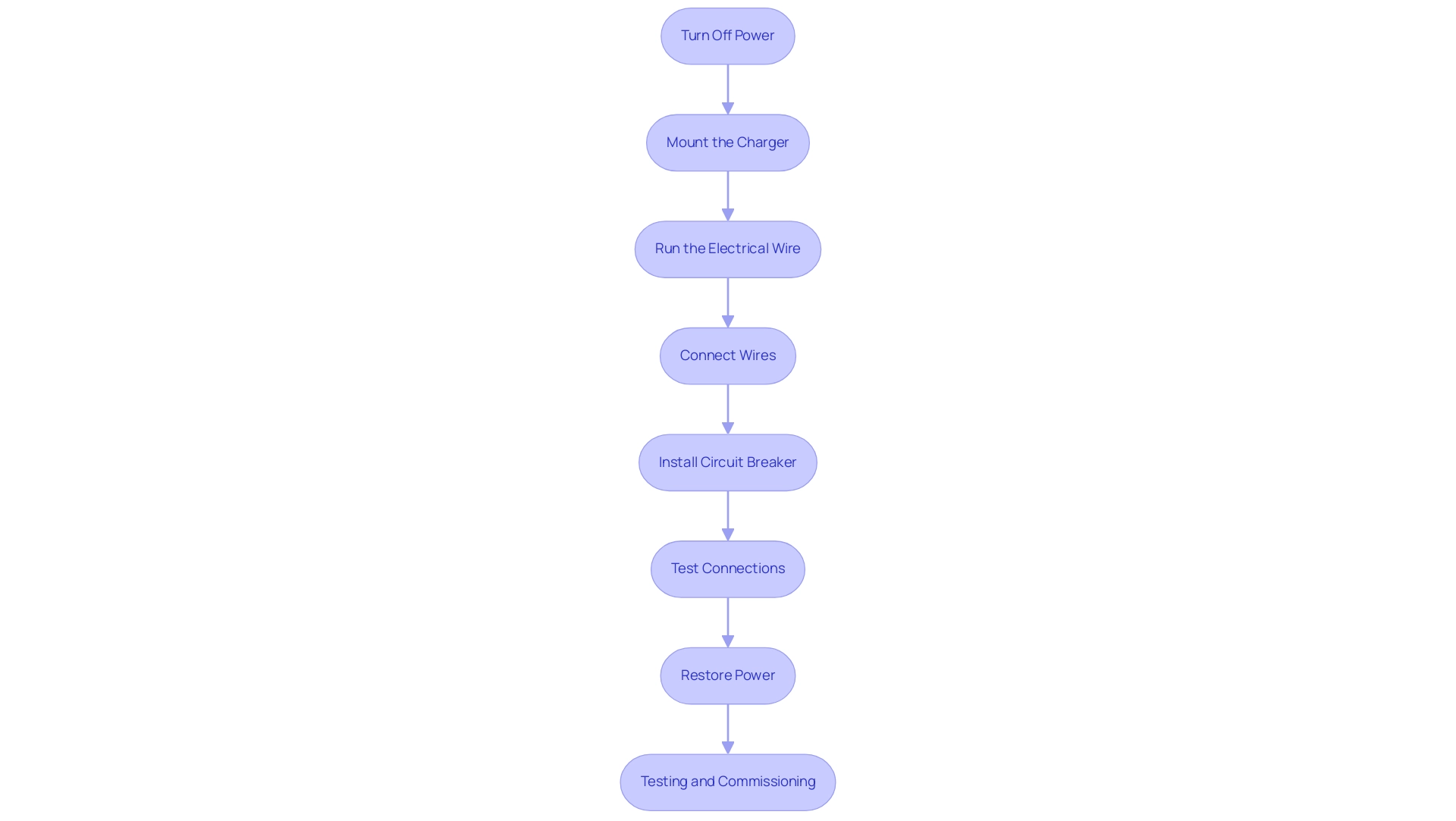 Each box represents a step in the wiring process, with color coding to indicate safety-related steps (light blue) and installation steps (light green). Arrows demonstrate the sequence of actions.