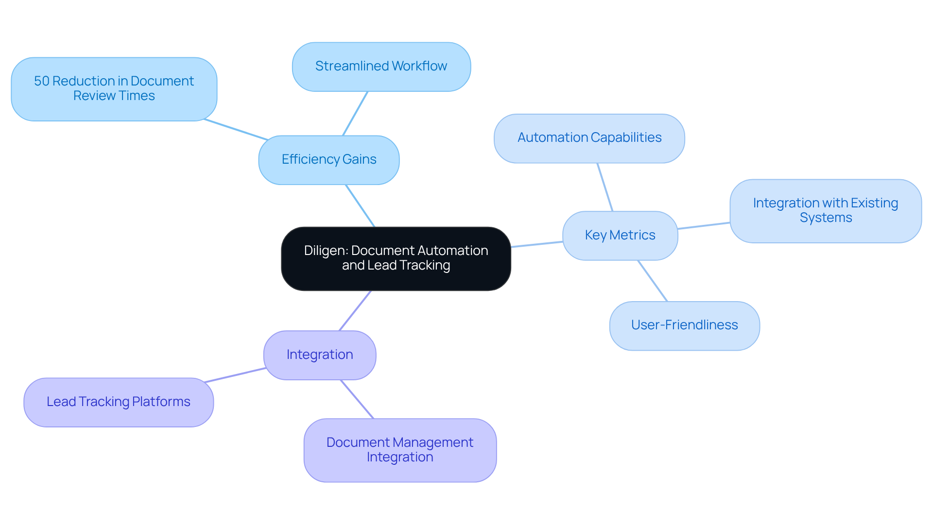 The central node represents Diligen's platform, while the branches show its benefits and important metrics for law firms. Each color-coded branch helps you quickly identify different aspects of the platform's capabilities. The central node represents Diligen's platform, while the branches show its benefits and important metrics for law firms. Each color-coded branch helps you quickly identify different aspects of the platform's capabilities.