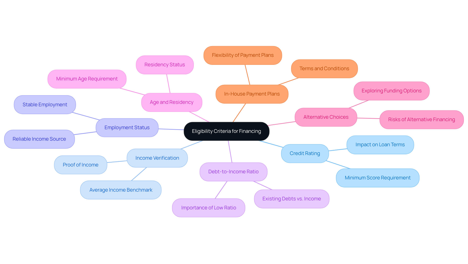 The central node represents the main topic, while each branch shows a different factor that lenders consider. The sub-branches provide additional details or examples related to each factor, helping you understand what you need to prepare.