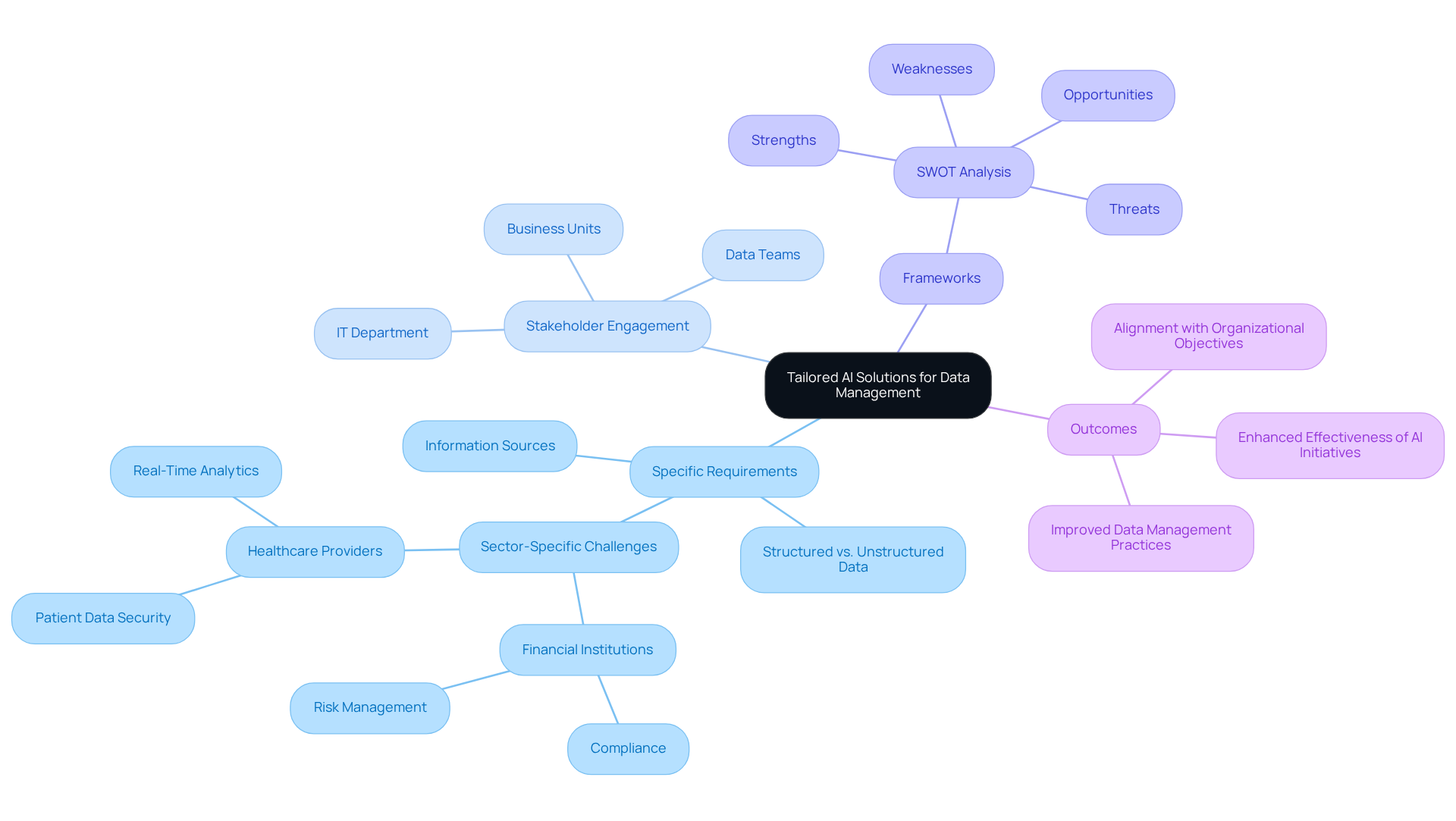 Start at the center with tailored AI solutions, then explore the branches to see specific requirements, the importance of stakeholder engagement, and frameworks that help in identifying needs. Start at the center with tailored AI solutions, then explore the branches to see specific requirements, the importance of stakeholder engagement, and frameworks that help in identifying needs.
