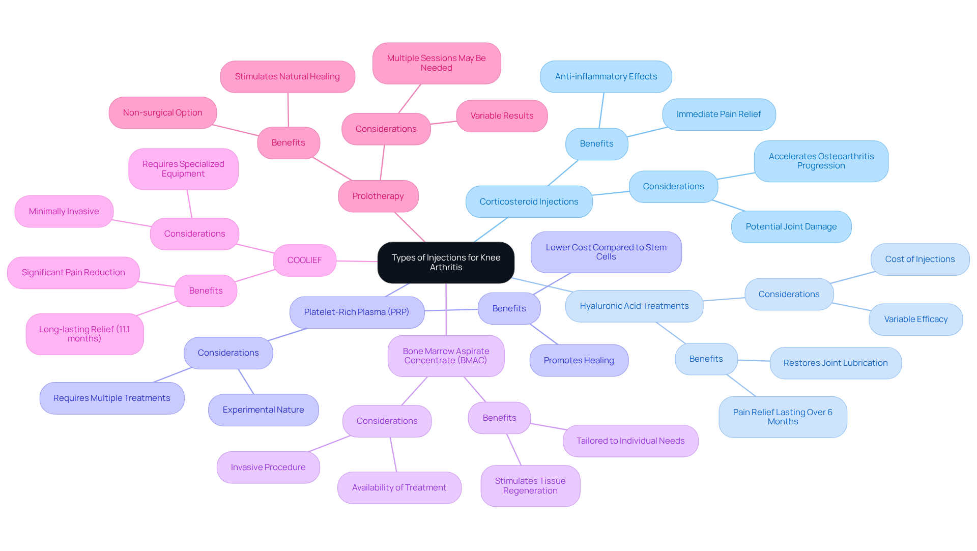 This mindmap illustrates various injection options for knee arthritis. Each branch represents a different treatment type, with further details on their benefits and considerations. Explore the branches to understand how each option can help manage knee pain.