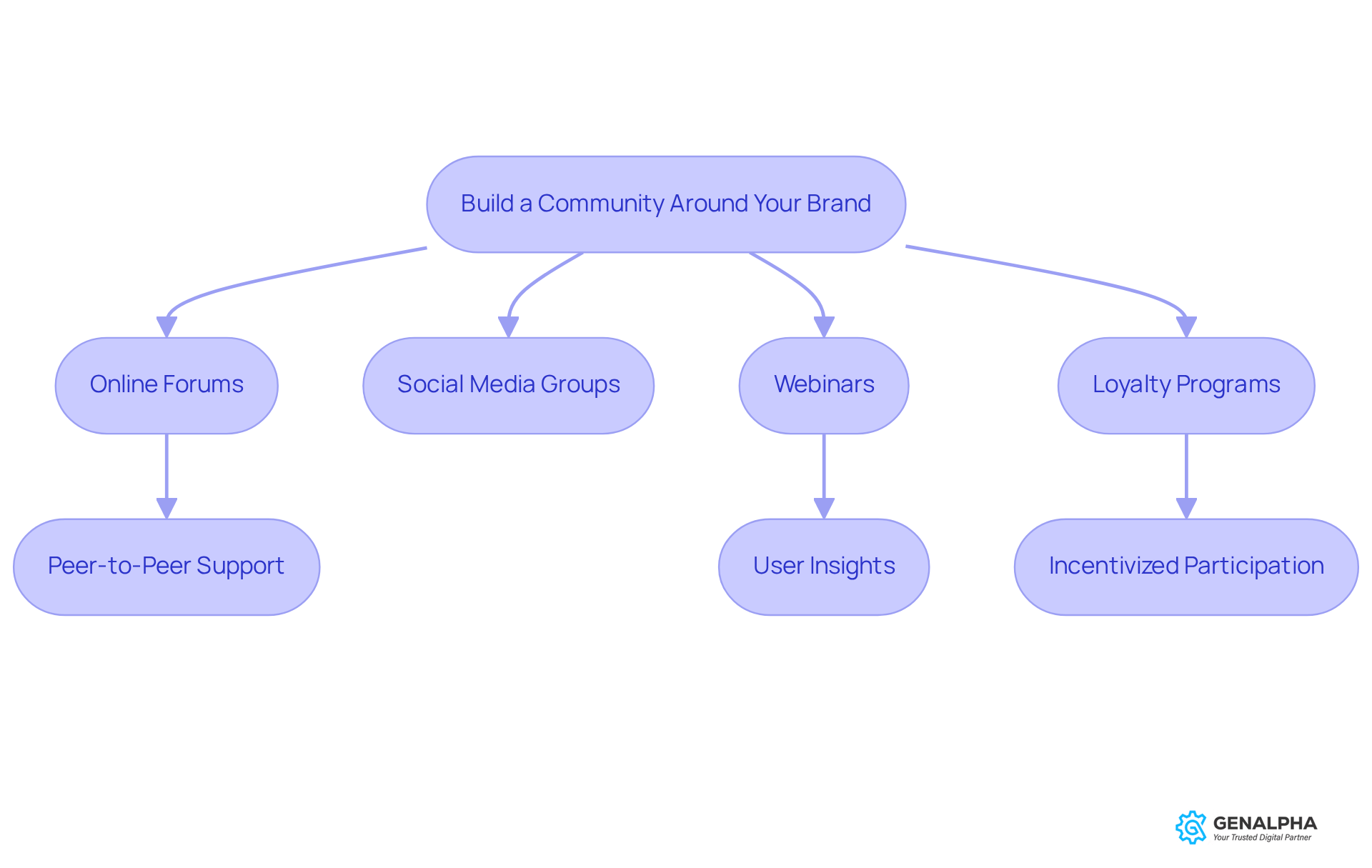 This flowchart shows how different initiatives contribute to building a community. Each box represents an action you can take, and the arrows show how they connect to enhance user experience and engagement.