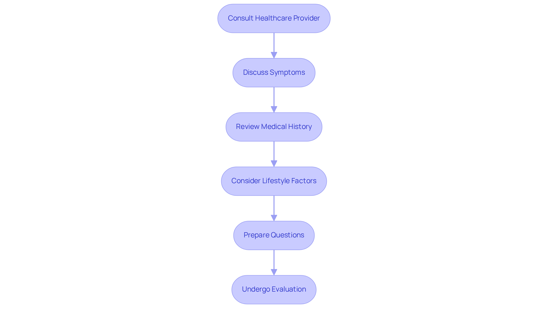 Follow the arrows to see how to prepare for your visit. Each step helps you get ready for a thorough assessment, ensuring you cover everything important.