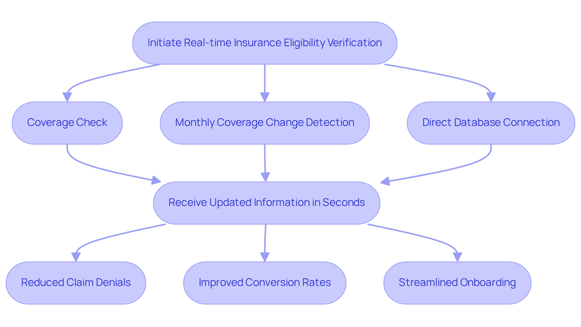 This flowchart outlines the steps in streamlining insurance verification. Each box represents a part of the process, leading to improved outcomes for clinics and patients.