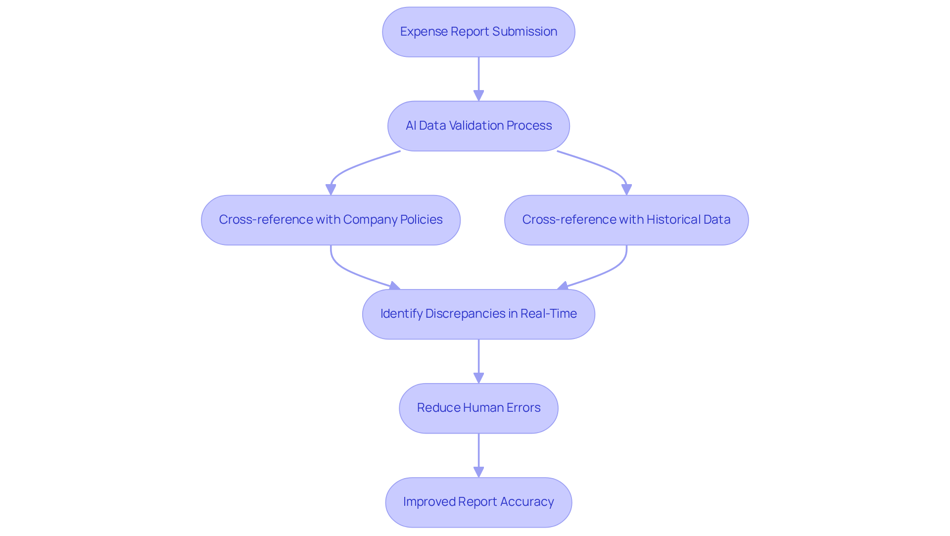 Follow the arrows to see how expense reports are validated by AI. Each step shows how the process works, from submission to identifying errors and improving accuracy.