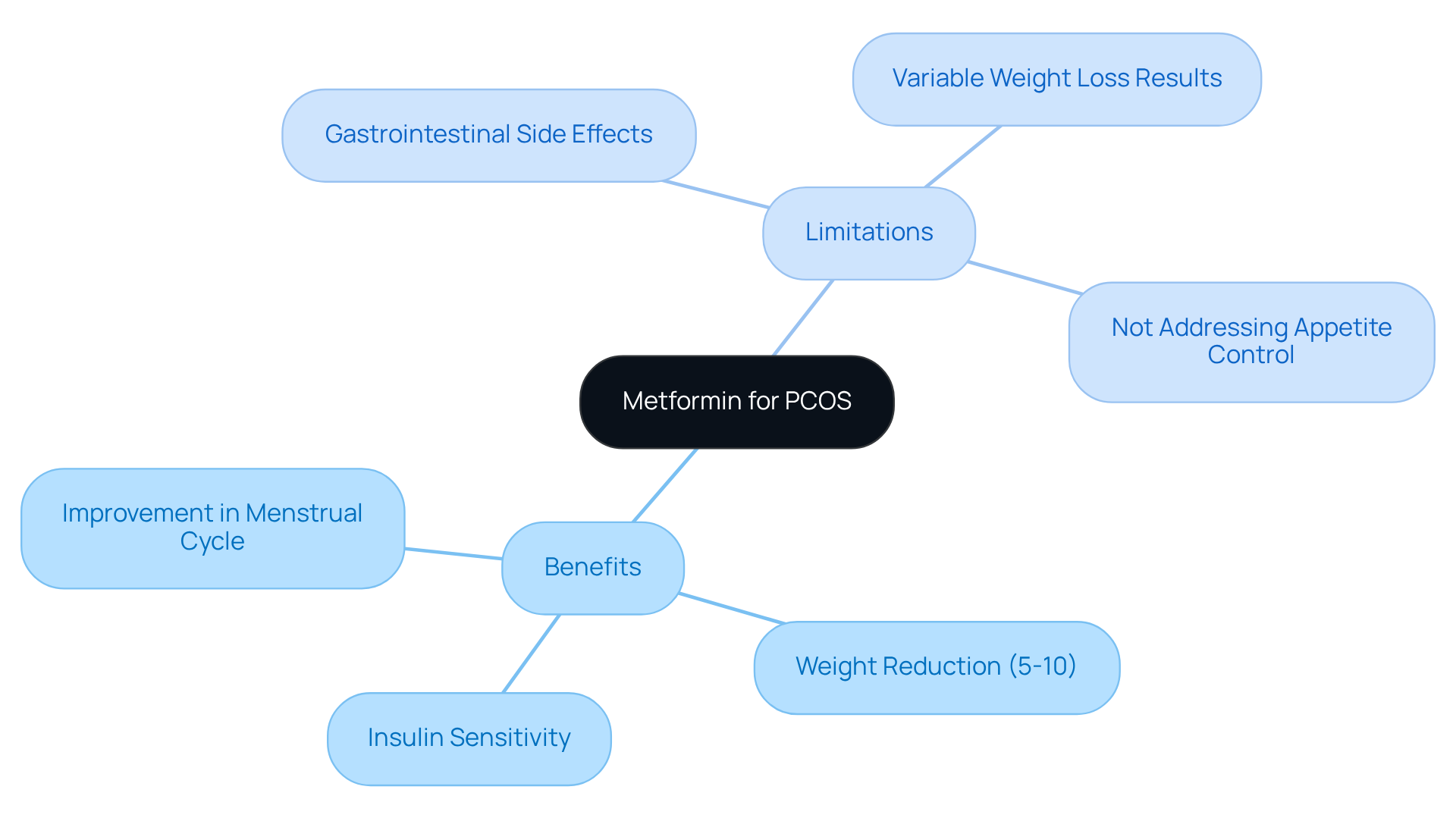 This mindmap shows the key points about Metformin's role in managing PCOS. The green branches highlight the benefits, like improved insulin sensitivity and weight loss, while the red branches outline the limitations, such as side effects and variable results. Follow the branches to see how each point connects to the overall discussion.