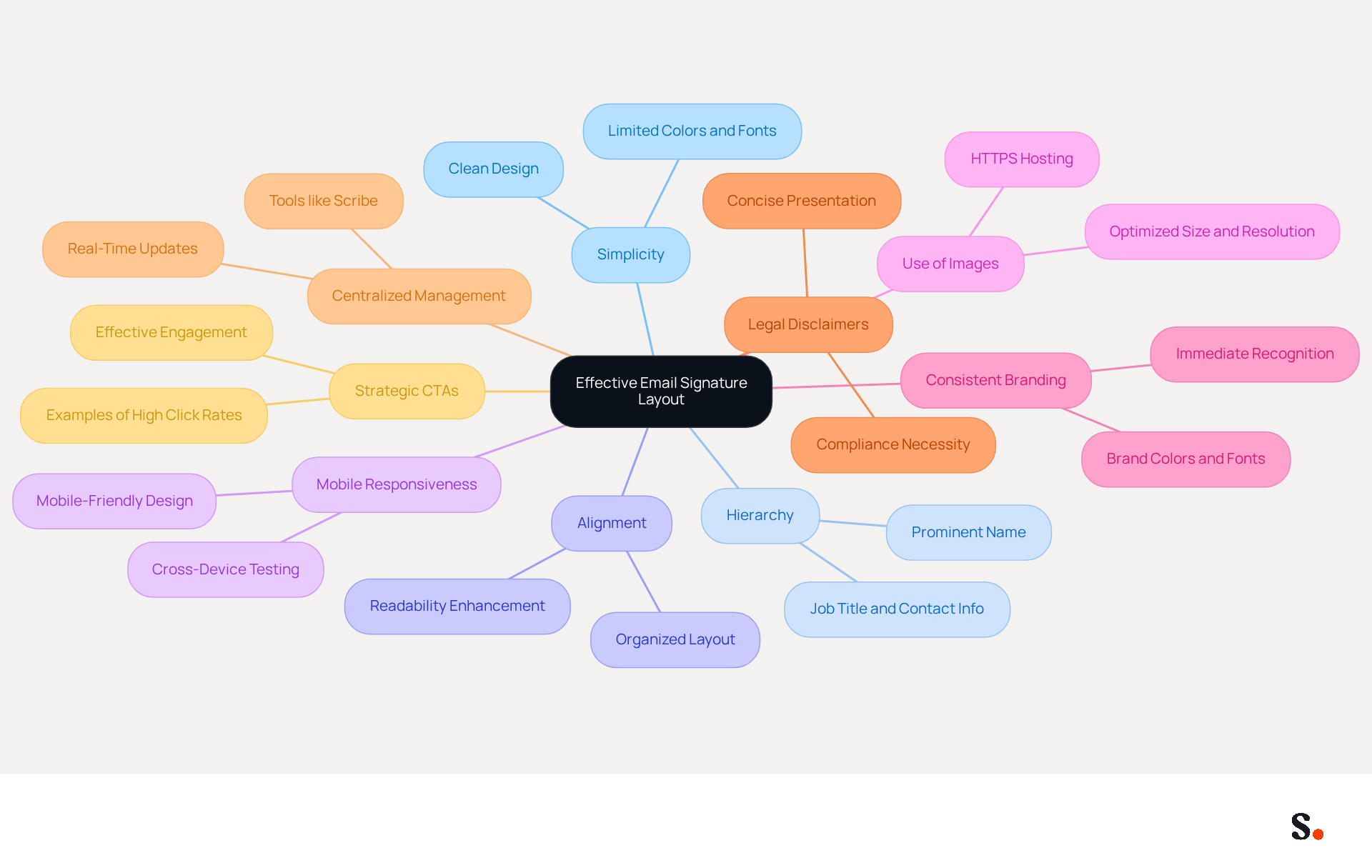 This mindmap starts with the main idea of creating an effective email signature layout at the center. Each branch represents a key design principle that contributes to professionalism and clarity. Follow the branches to explore each principle and see how they connect to the overall goal of enhancing your email communication. This mindmap starts with the main idea of creating an effective email signature layout at the center. Each branch represents a key design principle that contributes to professionalism and clarity. Follow the branches to explore each principle and see how they connect to the overall goal of enhancing your email communication.