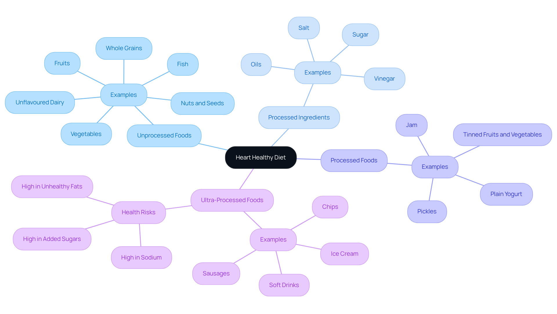 Start at the center with the heart-healthy diet concept, then explore the branches to see different food categories and their examples. Each color represents a different category, helping you easily identify the types of foods to include in your diet.
