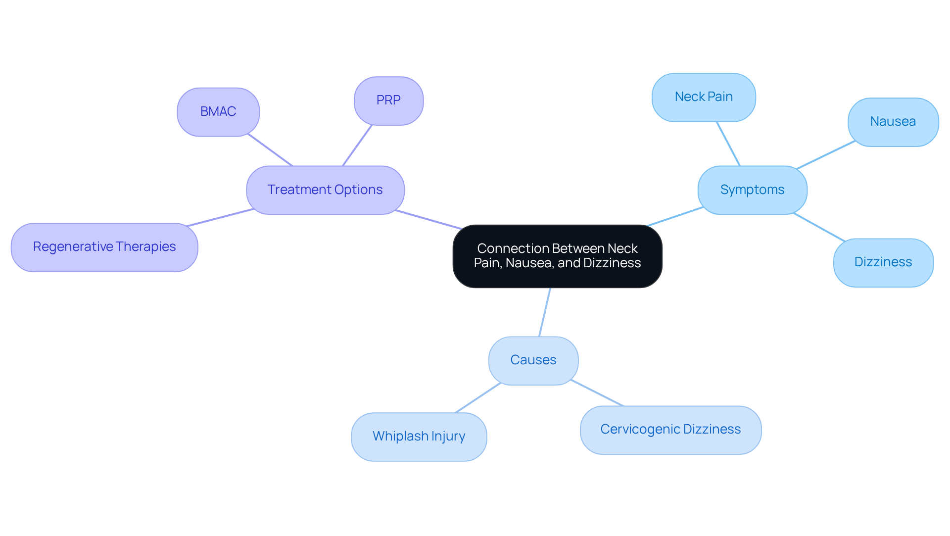 This mindmap illustrates how neck pain, nausea, and dizziness are interconnected. Each branch represents a symptom, its causes, and potential treatments. Follow the branches to see how these elements relate to one another, helping you understand the holistic approach to managing these symptoms. This mindmap illustrates how neck pain, nausea, and dizziness are interconnected. Each branch represents a symptom, its causes, and potential treatments. Follow the branches to see how these elements relate to one another, helping you understand the holistic approach to managing these symptoms.