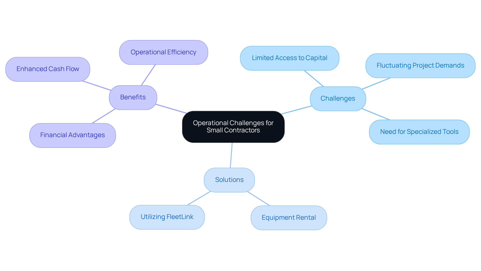 The center represents the main topic, while the branches show specific challenges, solutions, and benefits. Each color-coded branch helps you see how everything connects and supports small contractors in overcoming their hurdles.