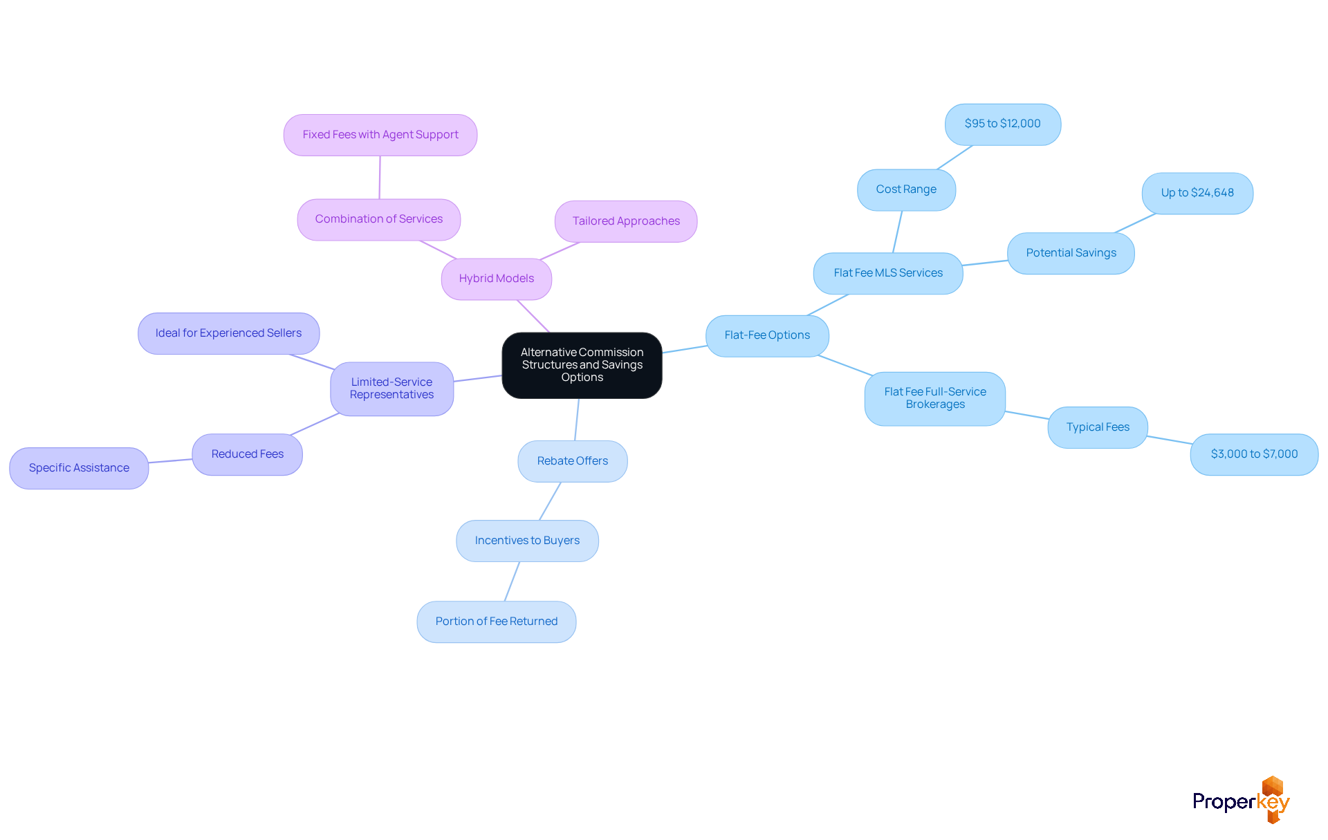 This mindmap starts with the main topic in the center and branches out to show different ways to save on real estate commissions. Each branch represents a unique option, and the sub-branches provide more details about each choice. Follow the branches to see how these options can help you keep more money in your pocket when selling your home. This mindmap starts with the main topic in the center and branches out to show different ways to save on real estate commissions. Each branch represents a unique option, and the sub-branches provide more details about each choice. Follow the branches to see how these options can help you keep more money in your pocket when selling your home.