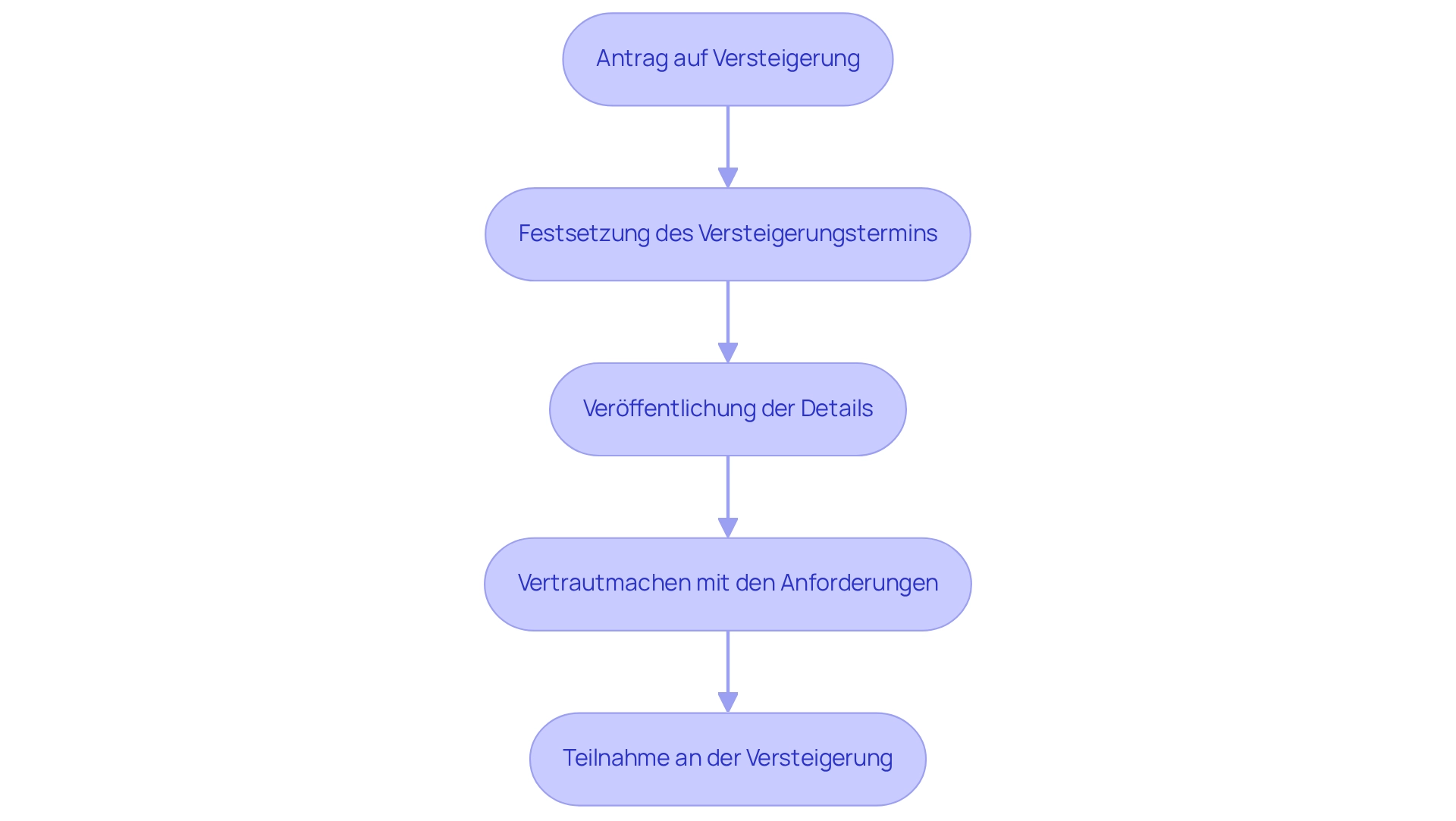 Jede Box repräsentiert einen Schritt im Versteigerungsprozess, und die Pfeile zeigen den Übergang von einem Schritt zum nächsten an. Jede Box repräsentiert einen Schritt im Versteigerungsprozess, und die Pfeile zeigen den Übergang von einem Schritt zum nächsten an.