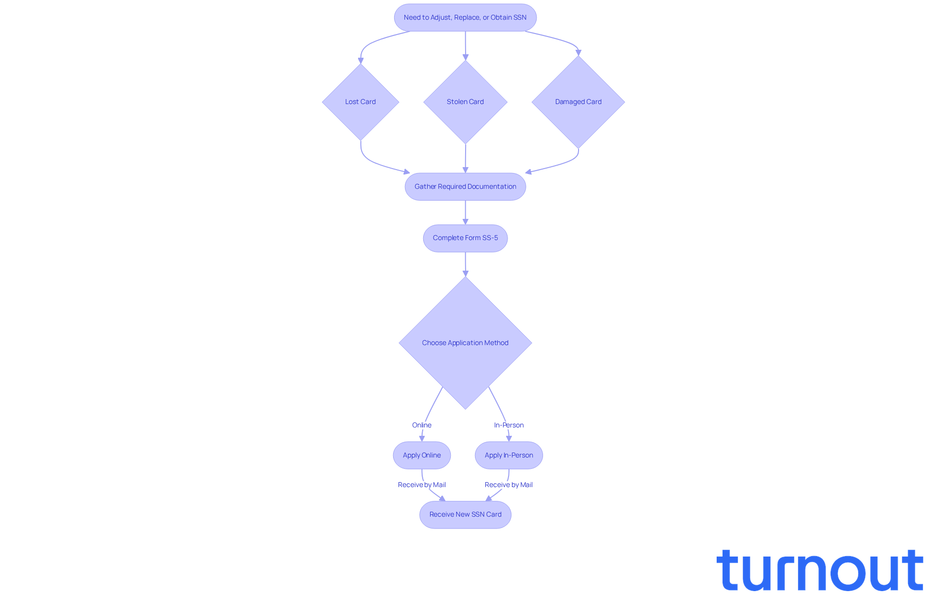 Follow the arrows to see the steps you need to take based on your situation. Each path shows what to do if your card is lost, stolen, or damaged, guiding you through the process to get your new SSN.