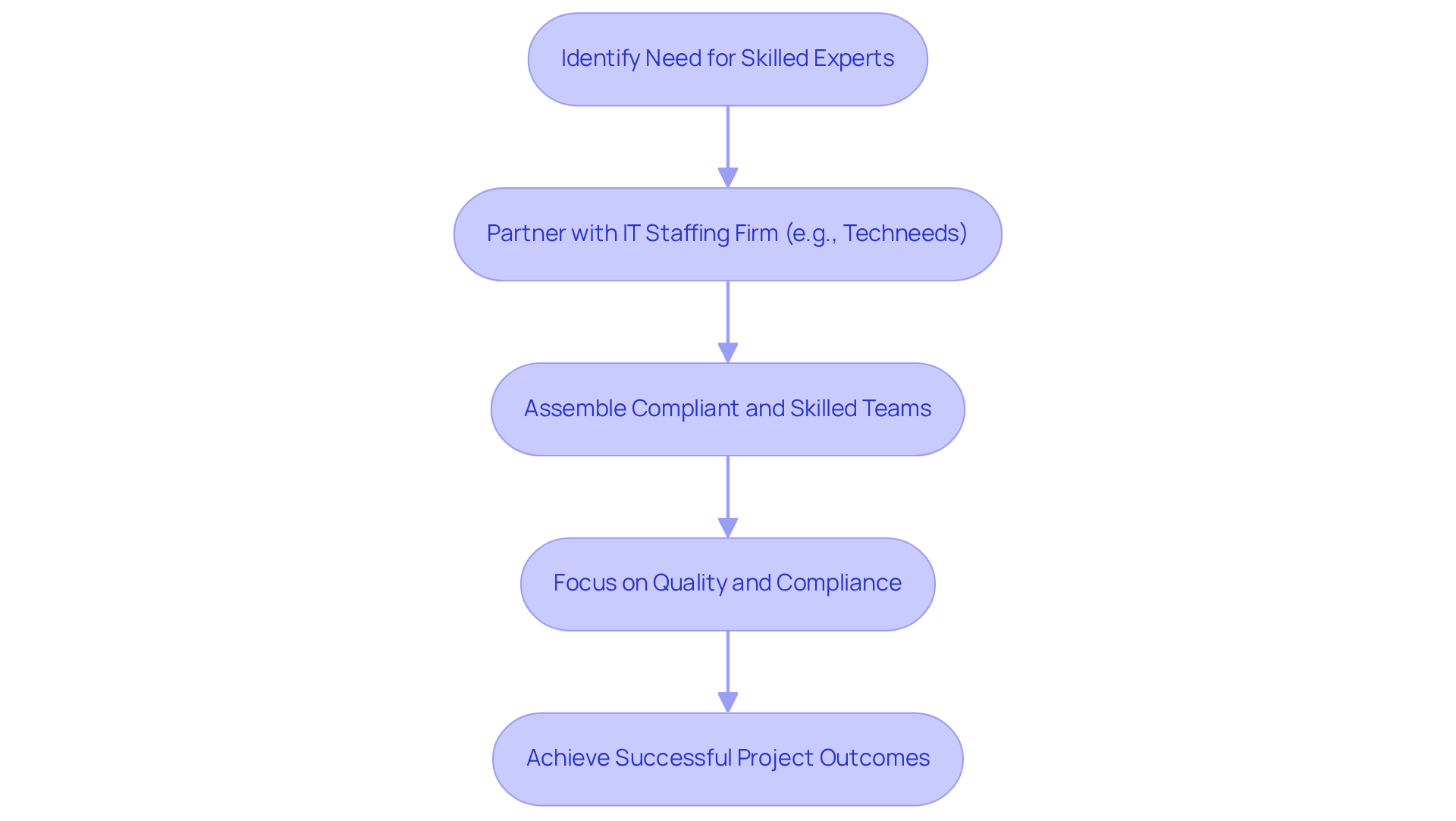 Follow the arrows to see how HR managers can enhance their hiring process. Each step shows how partnering with a staffing firm leads to better quality and compliance, ultimately resulting in successful project outcomes. Follow the arrows to see how HR managers can enhance their hiring process. Each step shows how partnering with a staffing firm leads to better quality and compliance, ultimately resulting in successful project outcomes.