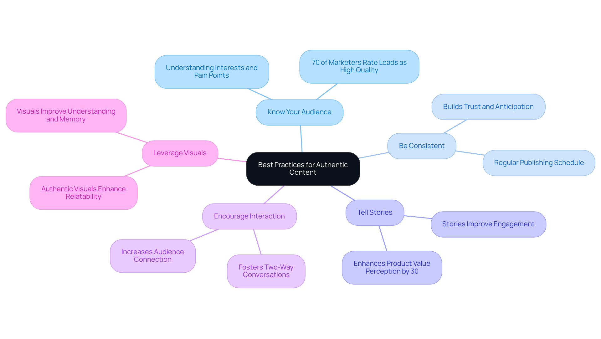 The central node represents the main theme of authentic content creation, while each branch highlights a specific practice. Follow the branches to explore how each strategy contributes to creating genuine and engaging content.