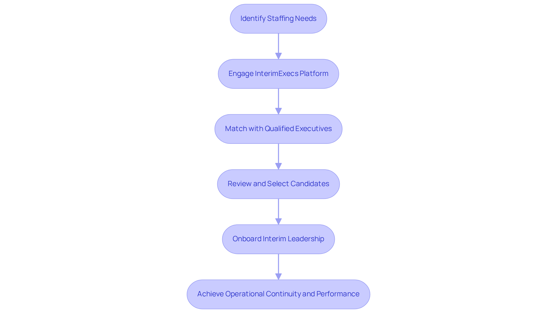 Each box in this flowchart represents a step in the process of finding and engaging interim leaders. Follow the arrows to see how companies can navigate from their staffing needs to achieving stability and enhanced performance. Each box in this flowchart represents a step in the process of finding and engaging interim leaders. Follow the arrows to see how companies can navigate from their staffing needs to achieving stability and enhanced performance.