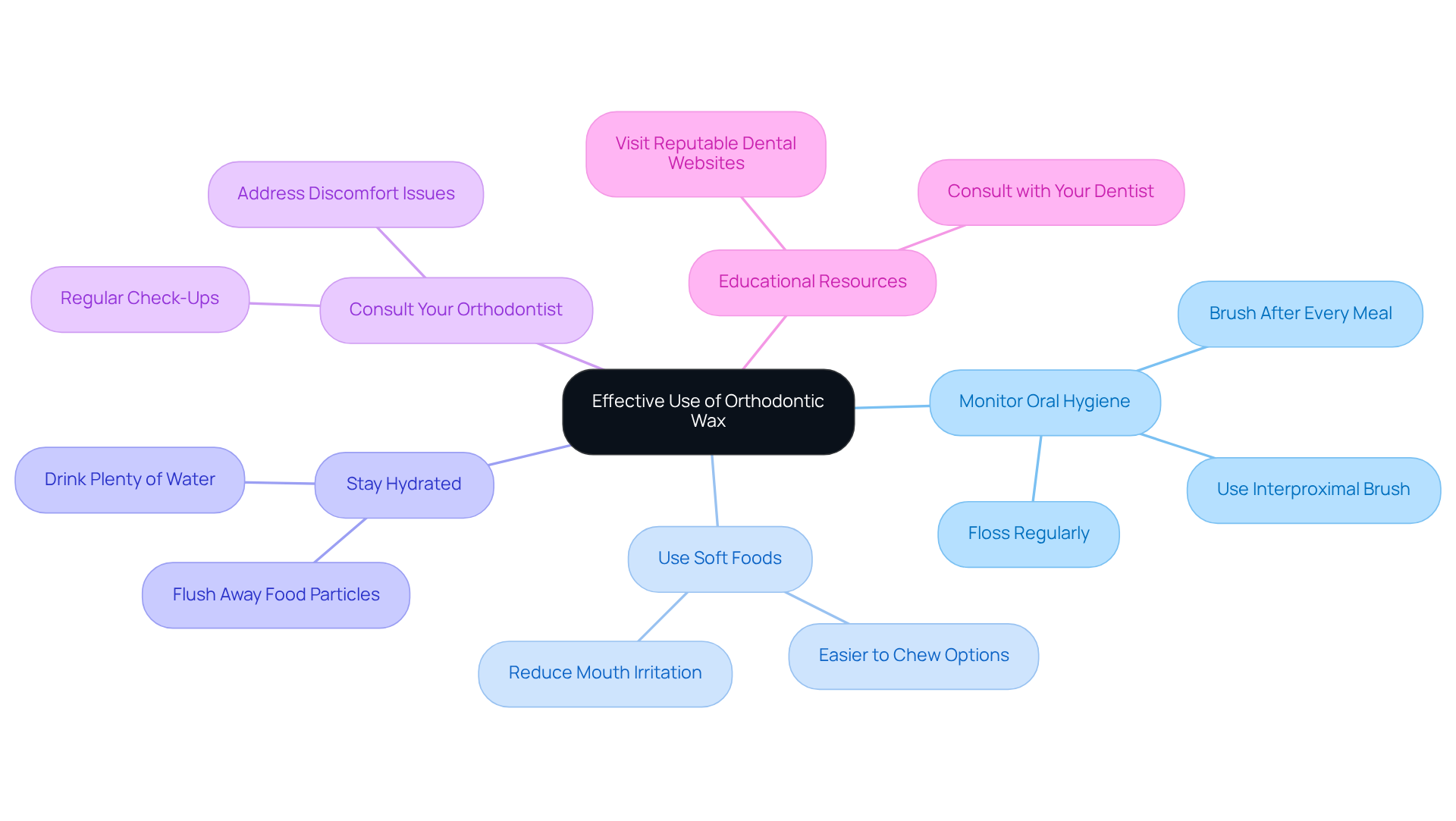 This mindmap starts with the main idea in the center and branches out to show various tips for helping children adjust to braces. Each branch represents a different tip, making it easy to see how to support your child's orthodontic journey.