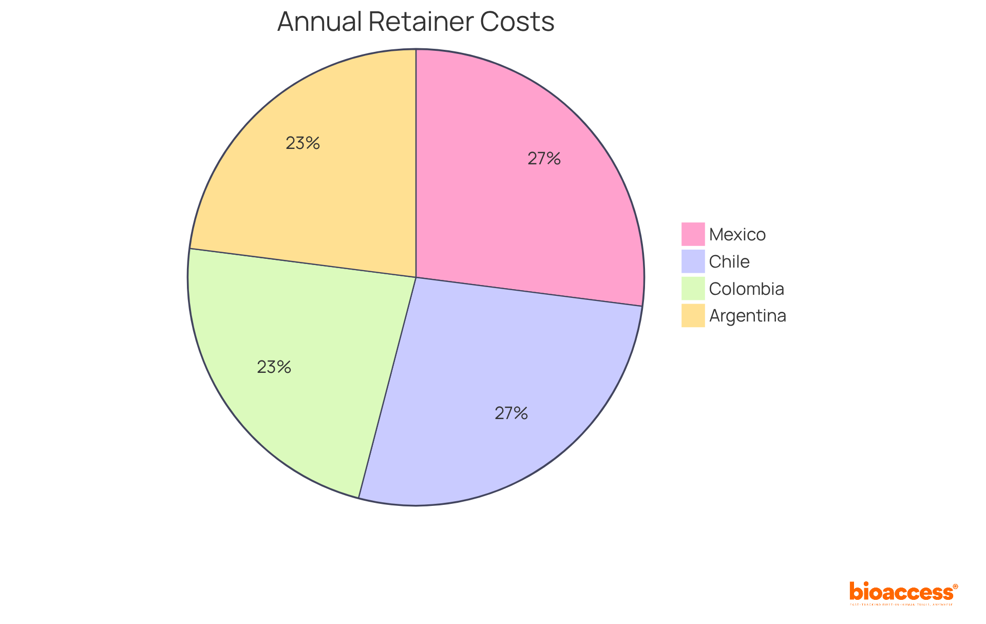 Each slice of the pie shows the relative cost of retainer services in different countries. A larger slice means higher costs, while a smaller slice indicates lower costs compared to Mexico.