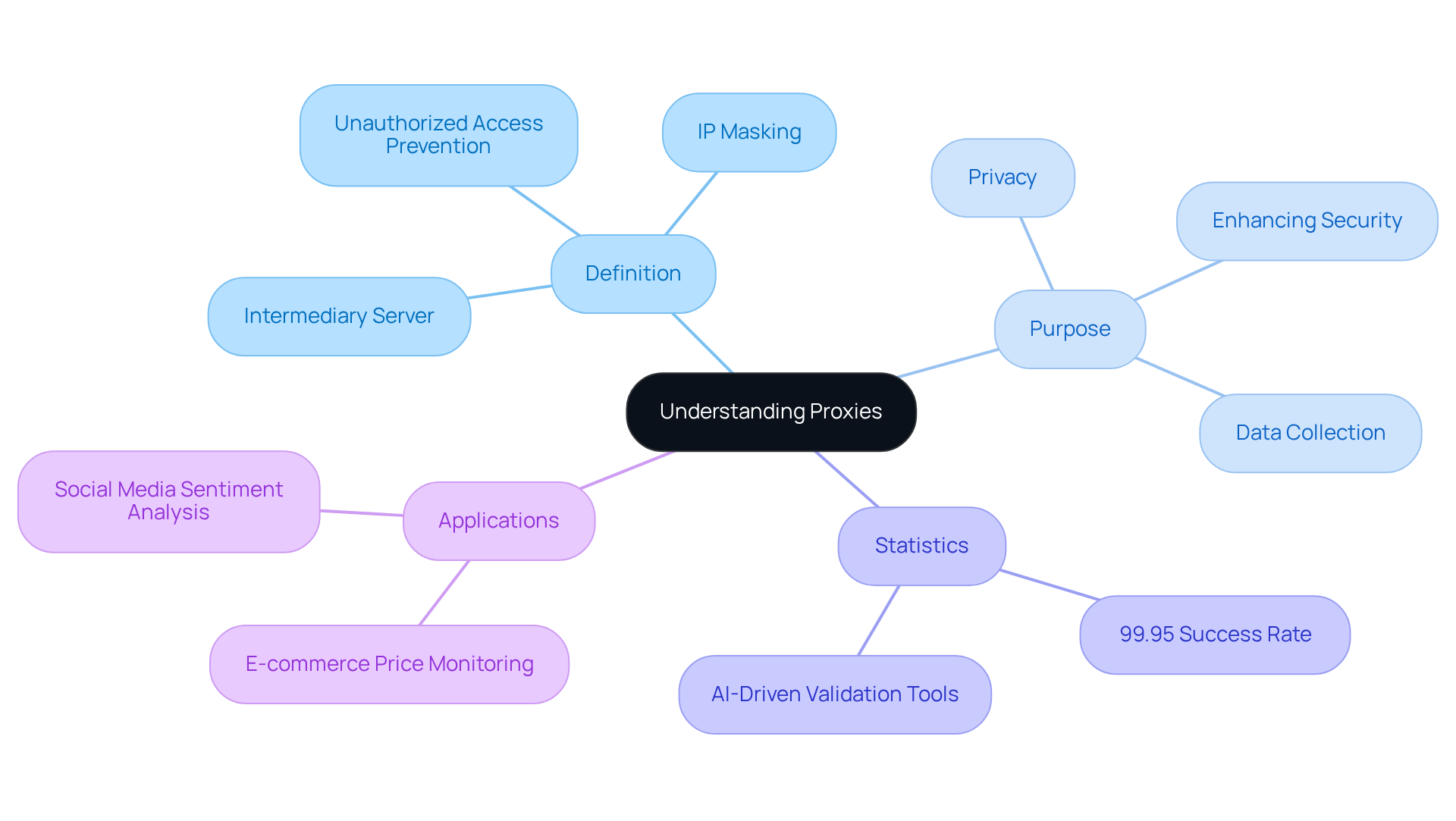 The central node represents the main topic of proxies. Each branch shows different aspects like definitions, purposes, statistics, and applications, helping you see how they all connect.