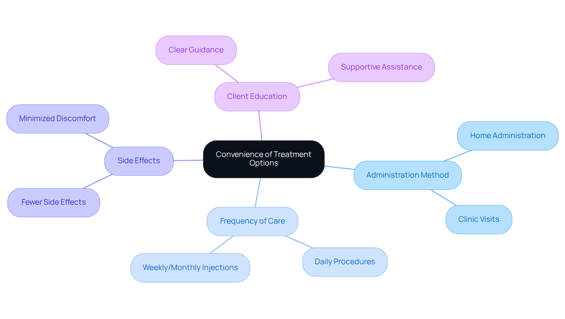 The central node represents the overall convenience of treatment options, while the branches show the key factors that can help patients stick to their treatment plans. Each color-coded branch highlights a different aspect of convenience.