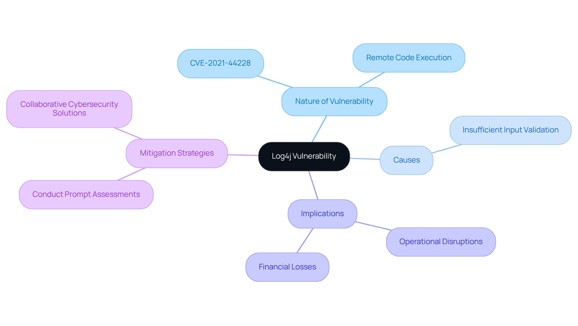 The central node represents the Log4j vulnerability, while the branches show its nature, causes, implications, and strategies for mitigation. Follow the branches to understand how each aspect connects to the main issue.