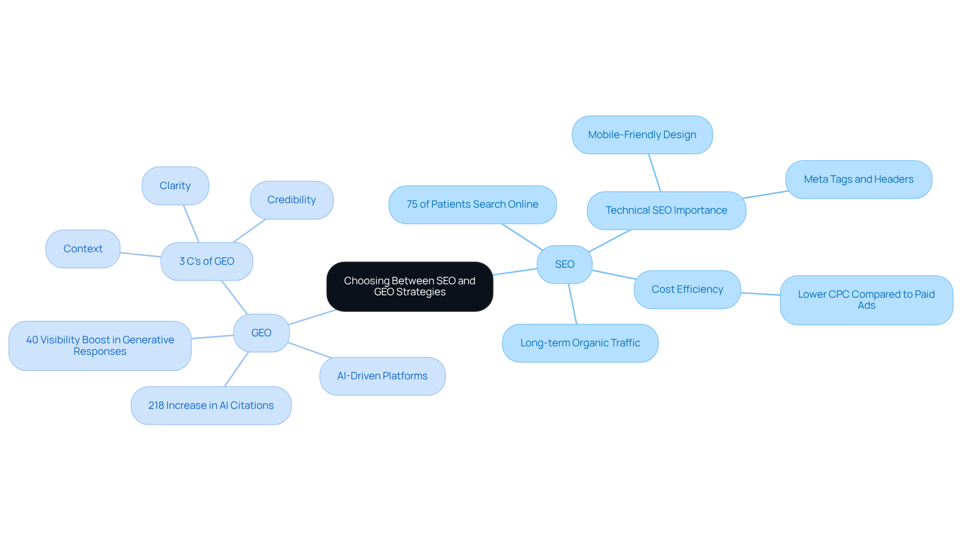 The central node represents the main decision point, while the branches show the two strategies. Each sub-branch provides supporting information and statistics that highlight the benefits of each approach.