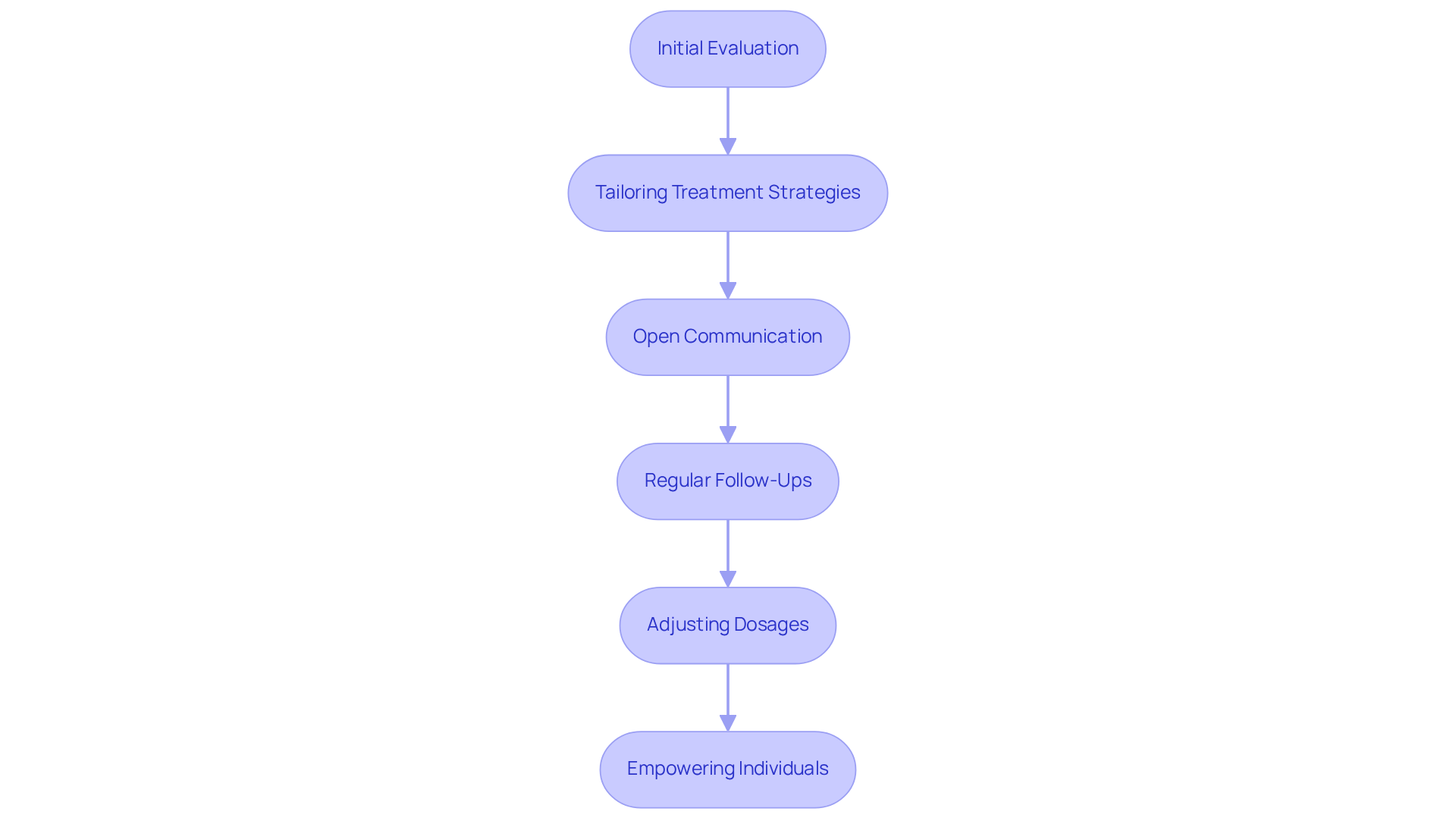 This flowchart outlines the steps in hormone pellet therapy, showing how healthcare providers support individuals. Each box represents a key action, and the arrows indicate how these actions connect to create a collaborative treatment experience. This flowchart outlines the steps in hormone pellet therapy, showing how healthcare providers support individuals. Each box represents a key action, and the arrows indicate how these actions connect to create a collaborative treatment experience.