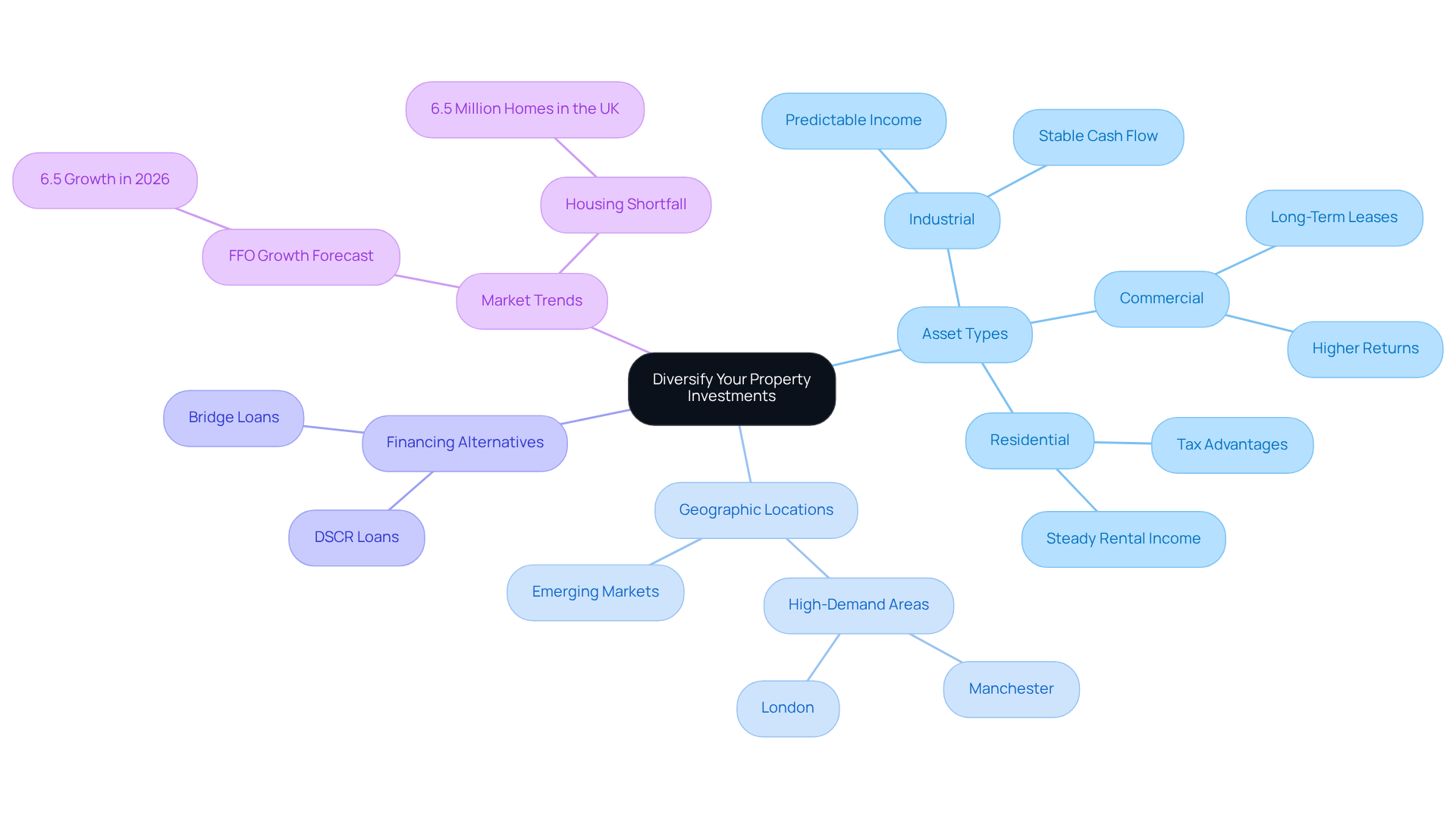The central idea is about diversifying property investments. Each branch represents a different aspect of diversification, like types of properties or financing options. Follow the branches to see how each part contributes to a well-rounded investment strategy.
