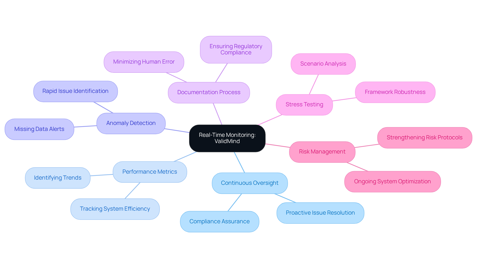 The central node represents the main theme of real-time monitoring, while the branches illustrate the various features and benefits that contribute to effective AI governance and compliance.