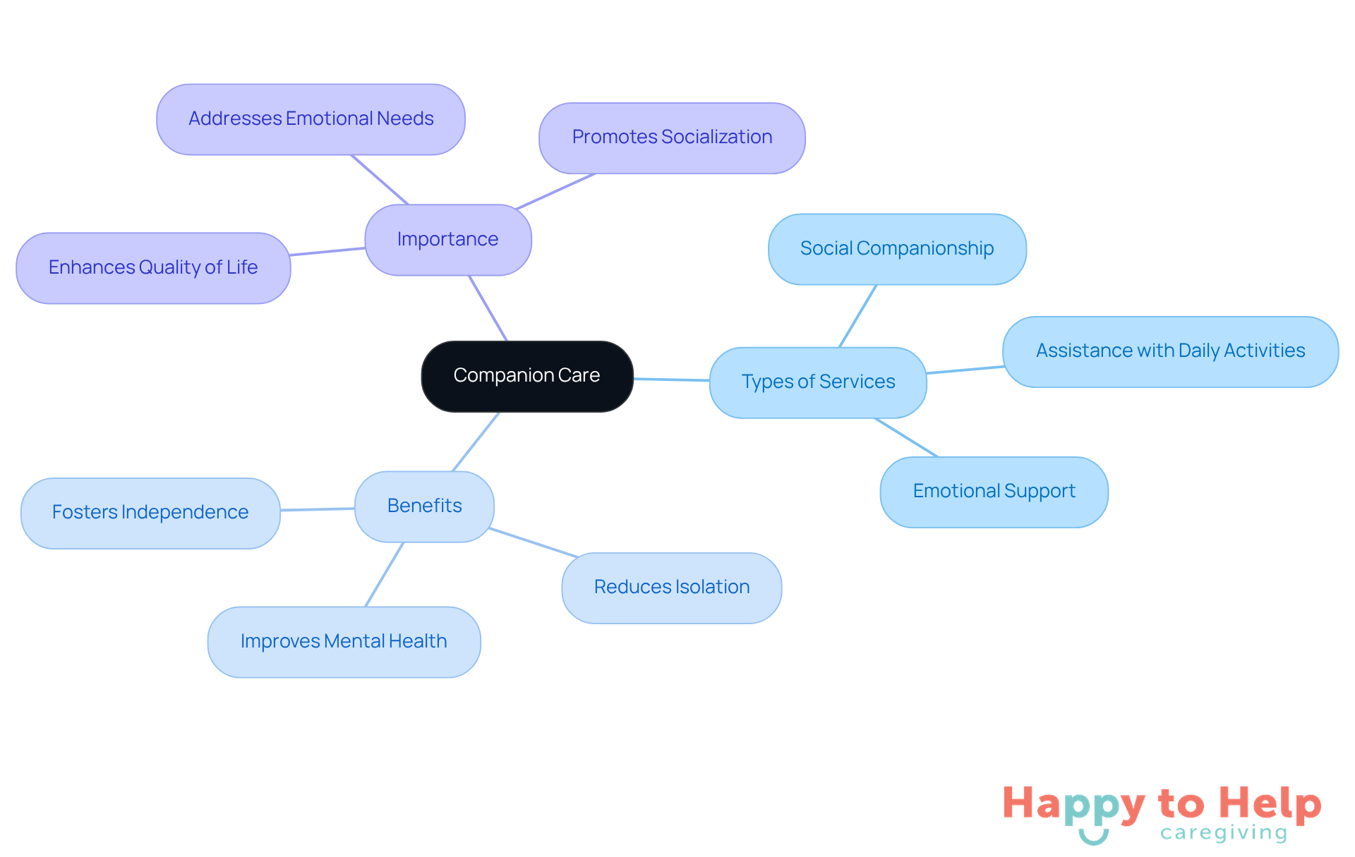 The center represents companion care, with branches showing the types of services available and their benefits. Each color-coded branch helps you see how these services work together to enhance the lives of seniors.