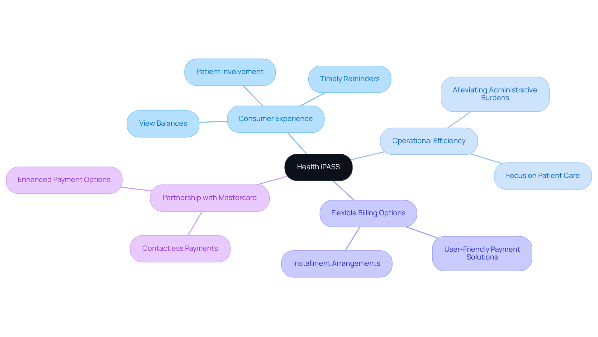 Start at the center with Health iPASS, then explore different branches that explain how it benefits patients and providers. Each branch shows a major area of impact, with smaller branches detailing specific features under each area.