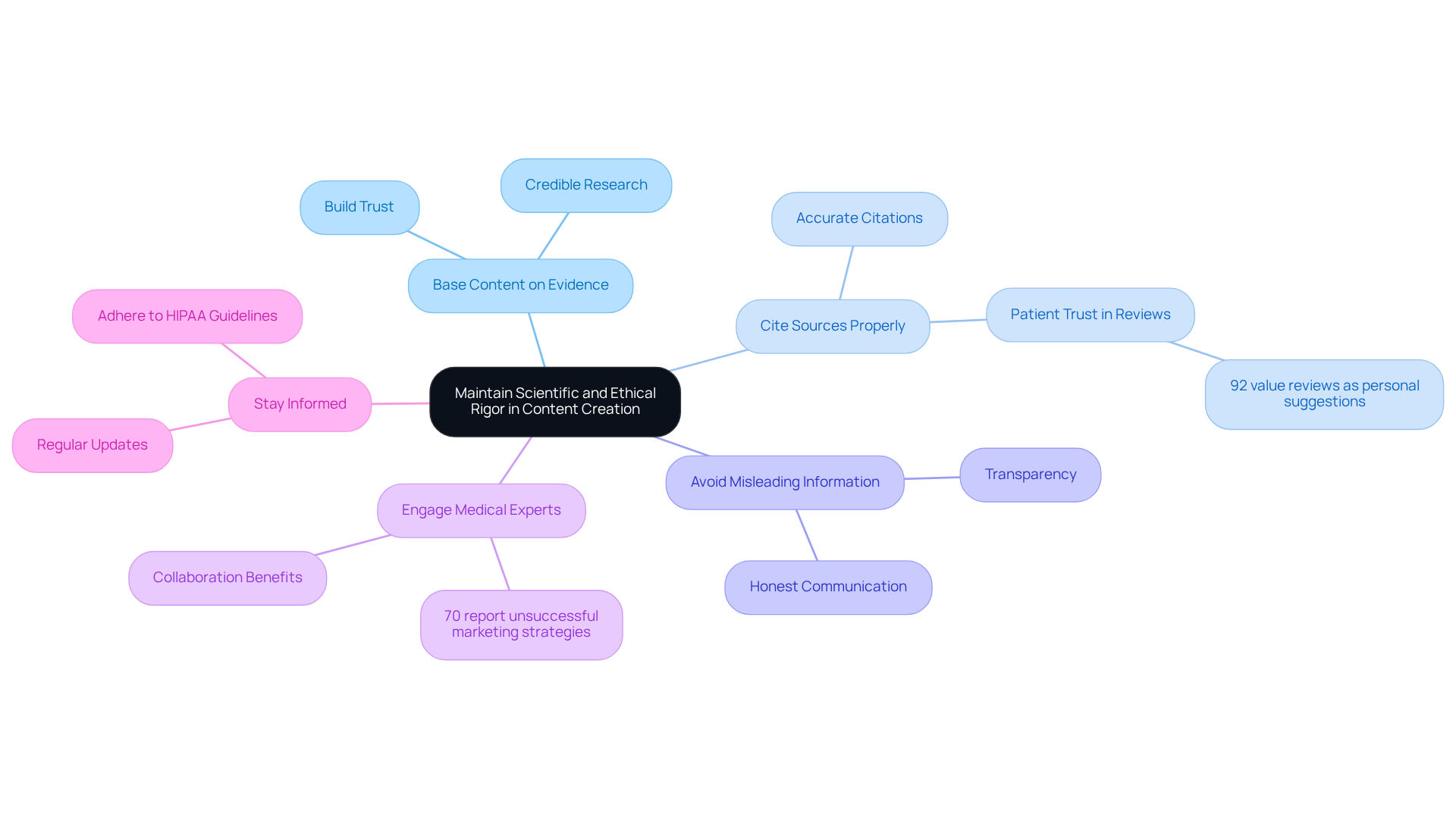 The central node represents the main theme, while each branch shows a guideline. Follow the branches to explore each guideline and its importance in creating trustworthy content. The central node represents the main theme, while each branch shows a guideline. Follow the branches to explore each guideline and its importance in creating trustworthy content.