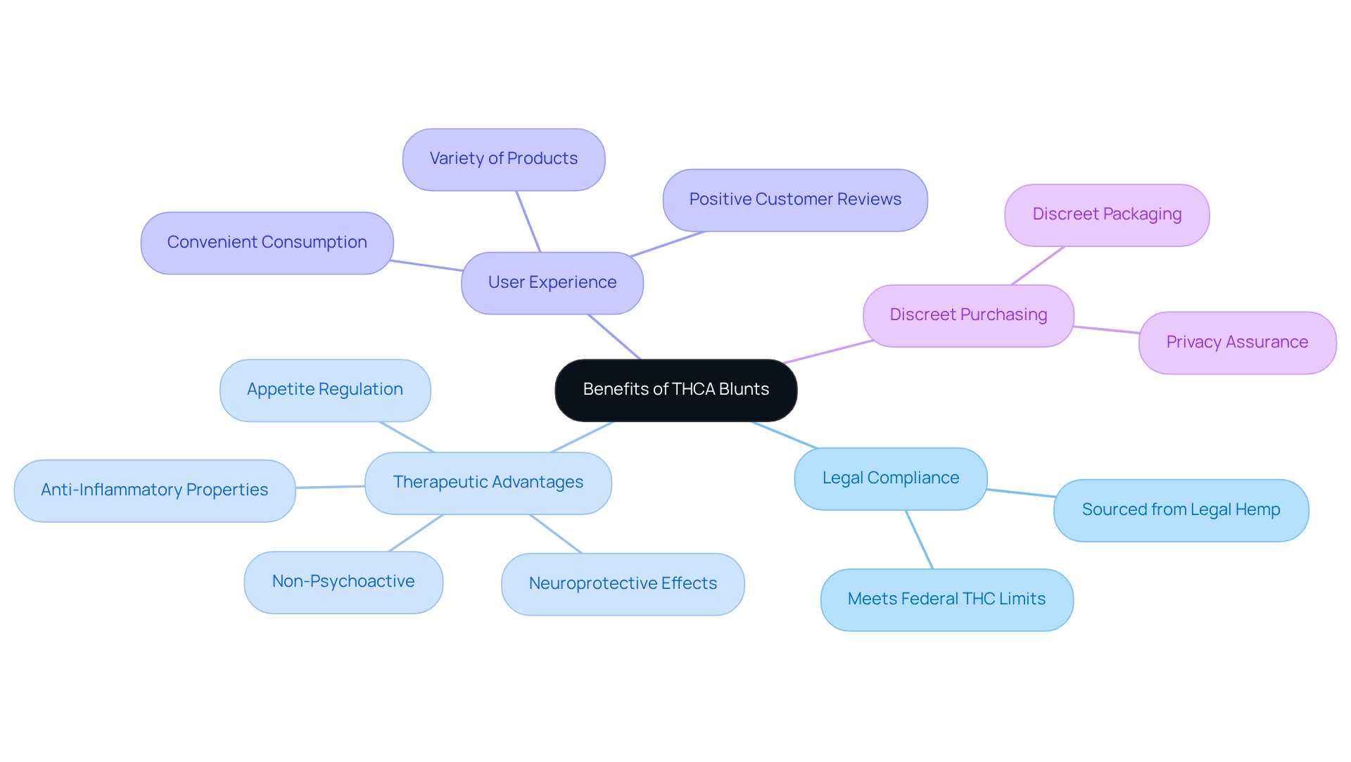 The central node represents THCA blunts, while the branches show different benefits and features. Each color-coded branch helps you quickly identify key areas of interest, making it easy to understand the advantages of these products. The central node represents THCA blunts, while the branches show different benefits and features. Each color-coded branch helps you quickly identify key areas of interest, making it easy to understand the advantages of these products.
