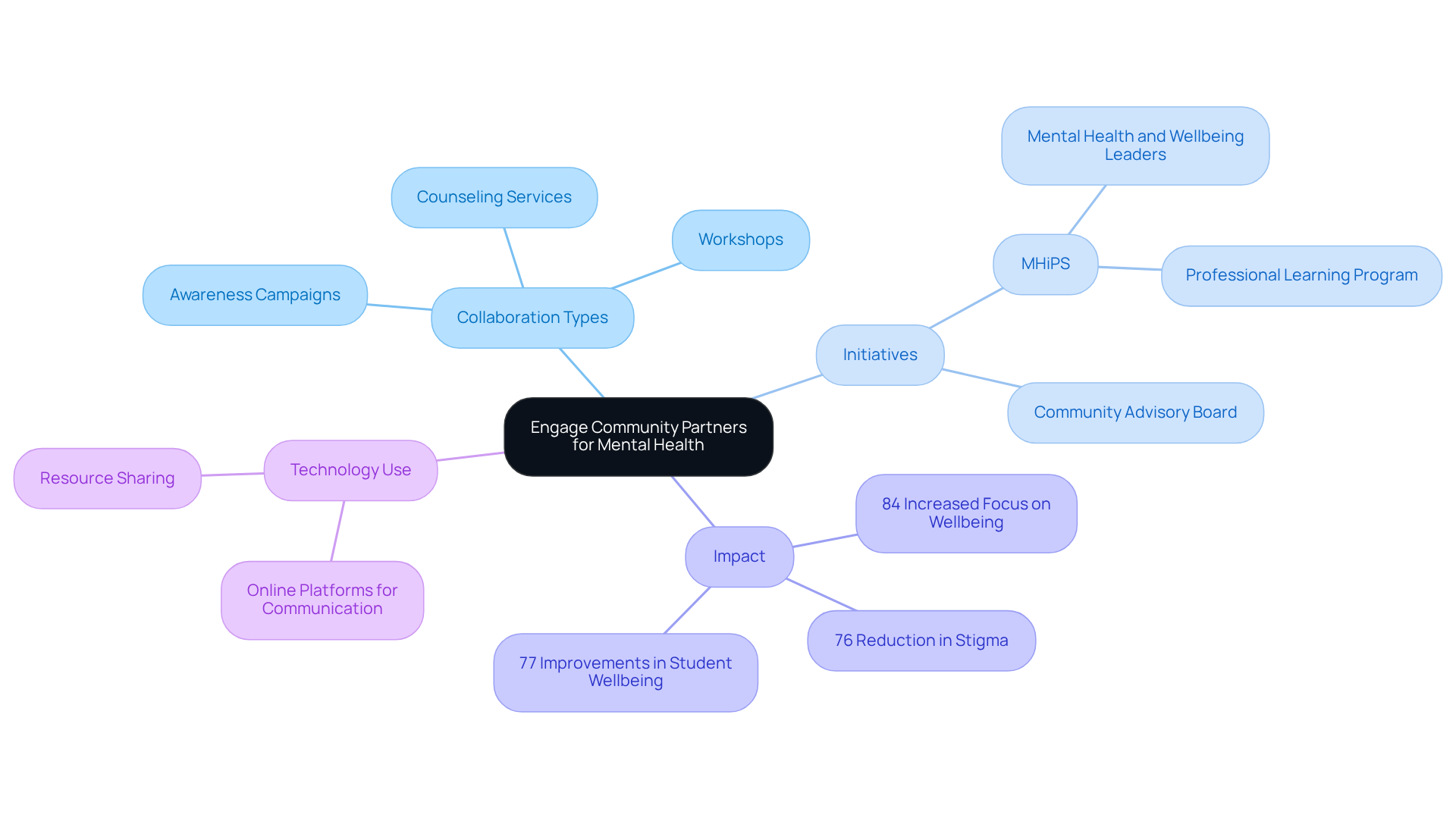 The central node represents the main theme, while branches show different aspects of collaboration, initiatives, and their impacts. Each color-coded branch helps you easily identify related topics.