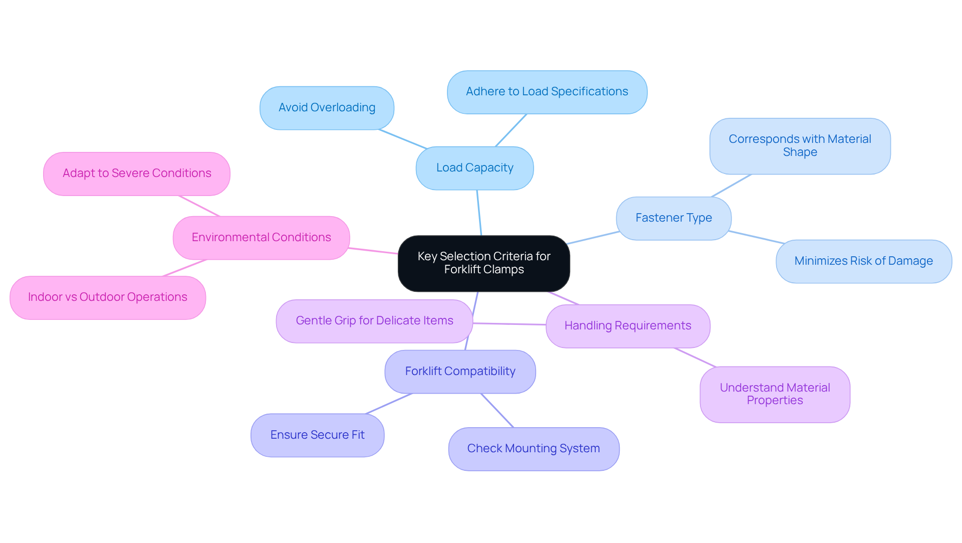 This mindmap starts with the main topic in the center and branches out into important criteria for selecting forklift clamps. Each branch represents a different aspect to consider, helping you understand how they all connect to the overall goal of safe and efficient material handling.